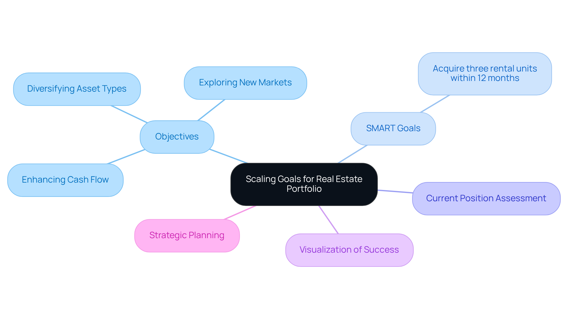 This mindmap helps you visualize the steps to define your scaling goals. Start at the center with your main goal, then follow the branches to see specific objectives and actions you can take to achieve them.