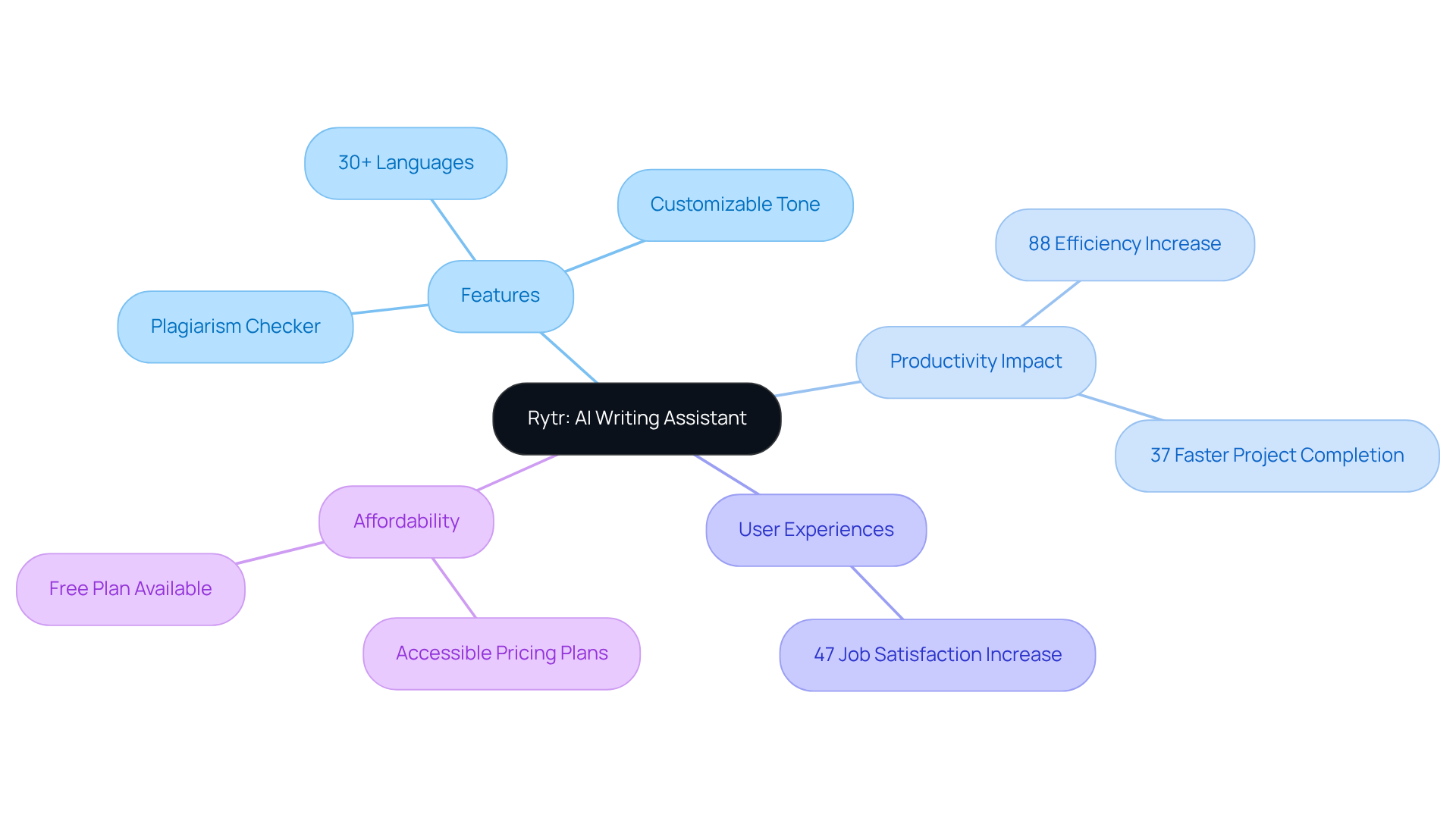 The center represents Rytr, and the branches show its key features and benefits. Each color-coded branch helps you see how different aspects contribute to making Rytr a valuable tool for writers.