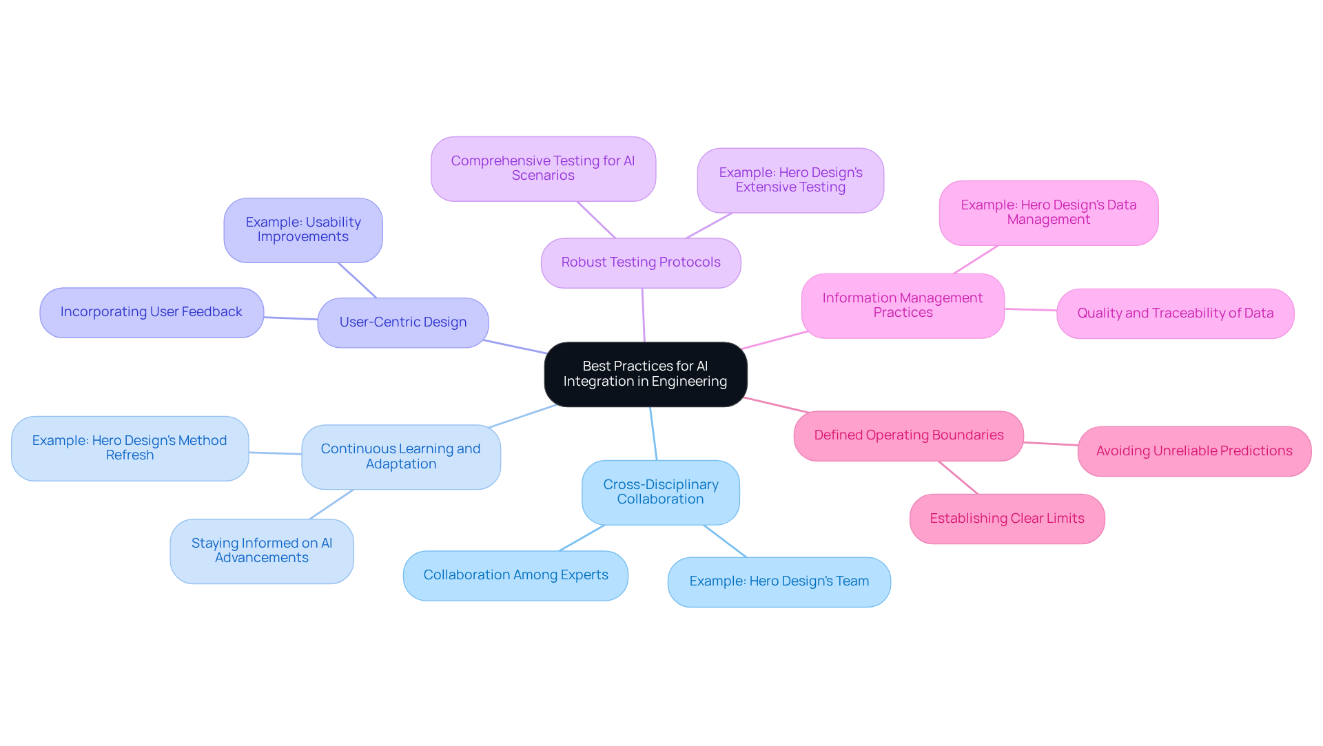 The central node represents the overall theme of AI integration, while each branch highlights a specific best practice. Sub-branches provide additional details or examples, helping you see how each practice contributes to effective AI use in engineering.