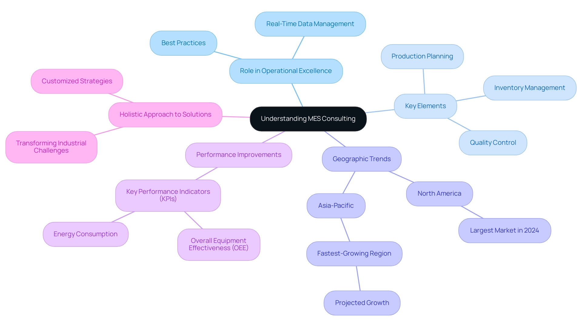 The central node represents the concept of MES Consulting, with branches indicating key themes and sub-branches providing detailed insights into each category.