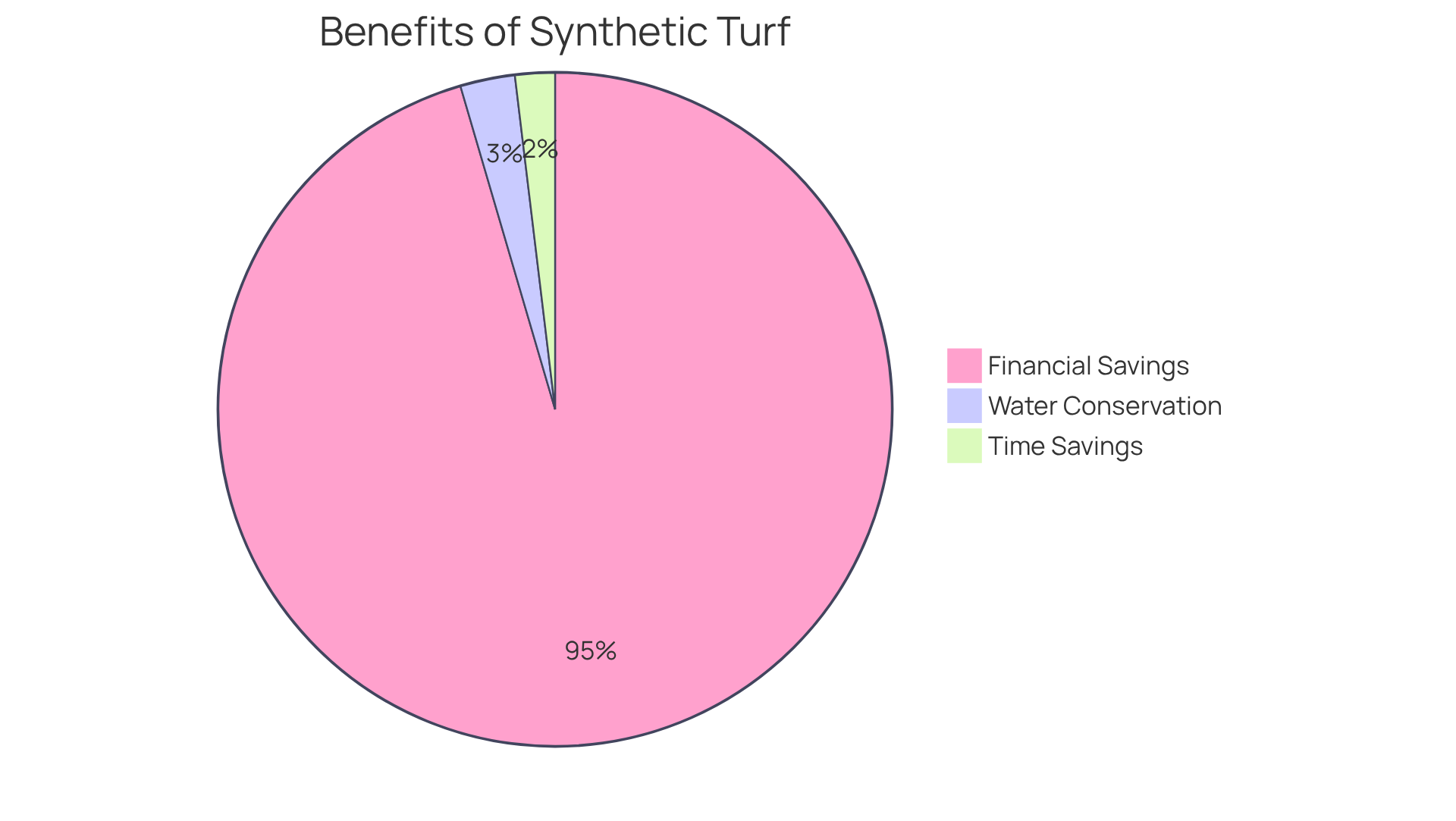 Each slice of the pie shows a different benefit of synthetic turf. The larger the slice, the more significant the advantage - time savings means more leisure, financial savings help your budget, and water conservation is great for the environment! Each slice of the pie shows a different benefit of synthetic turf. The larger the slice, the more significant the advantage - time savings means more leisure, financial savings help your budget, and water conservation is great for the environment!