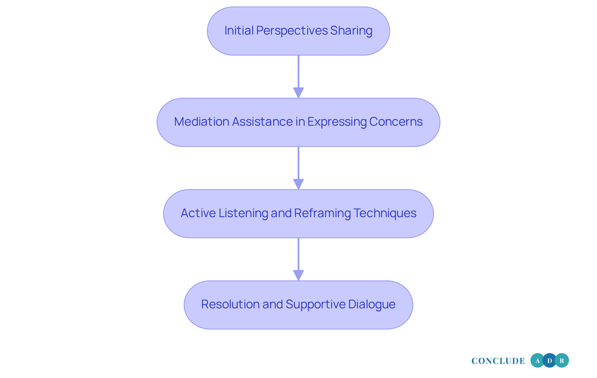 Each box represents a stage in the mediation process. Follow the arrows to see how each step leads to the next, helping to create a supportive environment for resolving disputes. Each box represents a stage in the mediation process. Follow the arrows to see how each step leads to the next, helping to create a supportive environment for resolving disputes.