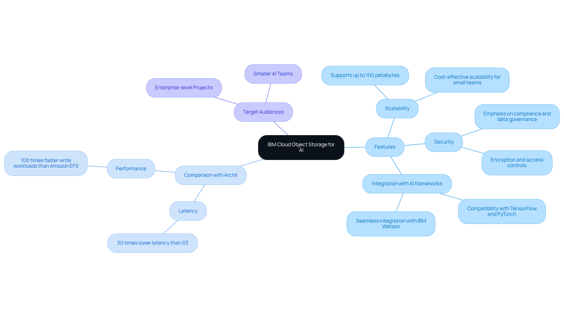 The central node represents IBM Cloud Object Storage, with branches showing its features, how it compares to Archil, and who can benefit from it. Each color-coded branch helps you quickly identify different aspects of the storage solution.
