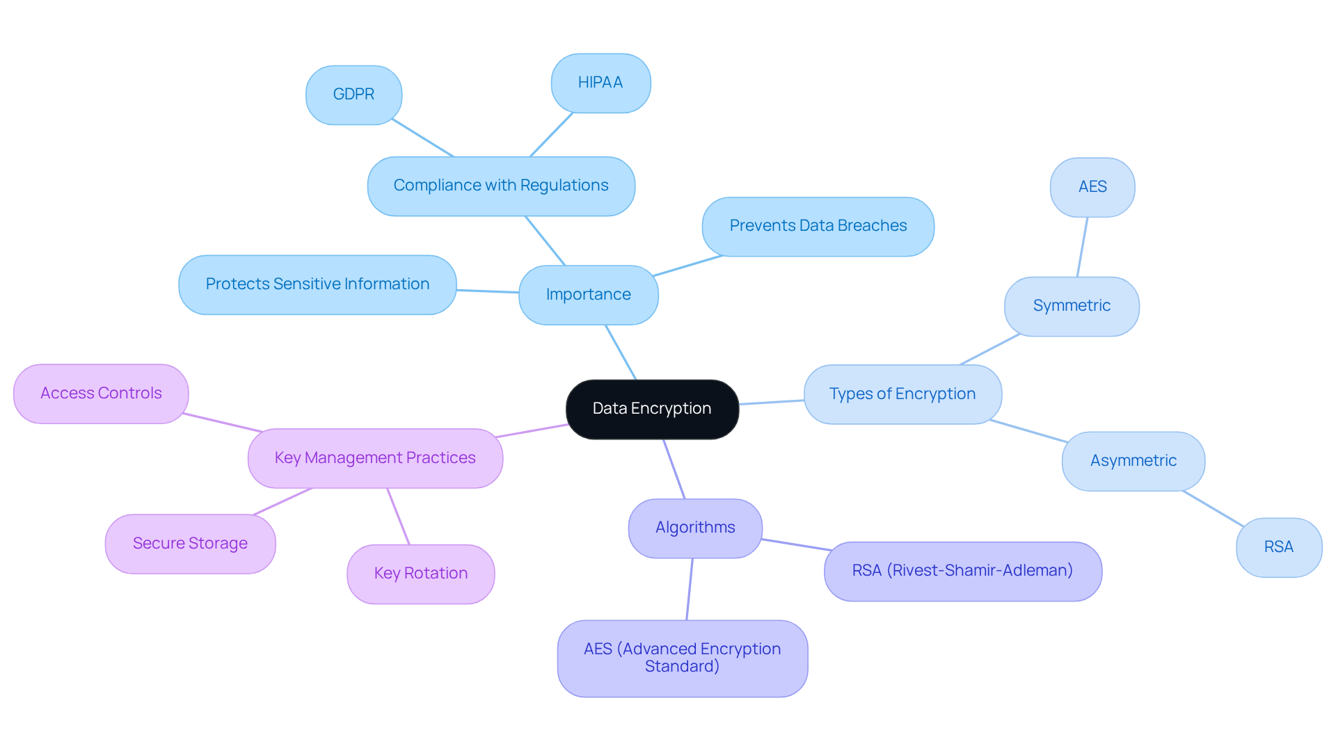 The central node represents the concept of data encryption, while the branches show its importance, types, algorithms, and key management practices. Each color-coded branch helps you navigate through the different aspects of encryption. The central node represents the concept of data encryption, while the branches show its importance, types, algorithms, and key management practices. Each color-coded branch helps you navigate through the different aspects of encryption.