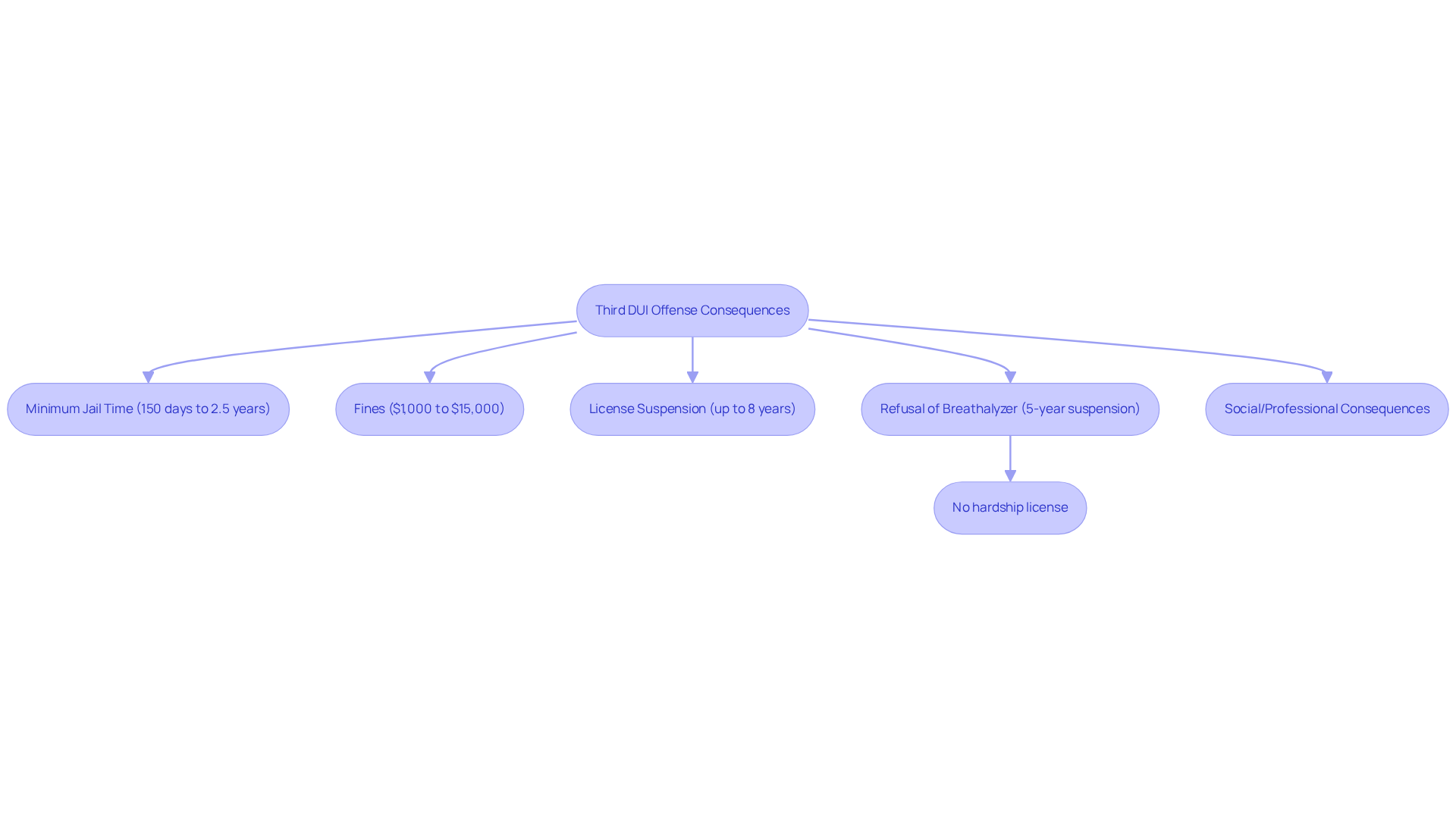 This flowchart outlines the potential penalties and consequences of a third DUI offense. Each box represents a different consequence, and the arrows show how they are connected. For example, refusing a Breathalyzer leads to a longer suspension, while jail time and fines are direct penalties for the offense. This flowchart outlines the potential penalties and consequences of a third DUI offense. Each box represents a different consequence, and the arrows show how they are connected. For example, refusing a Breathalyzer leads to a longer suspension, while jail time and fines are direct penalties for the offense.