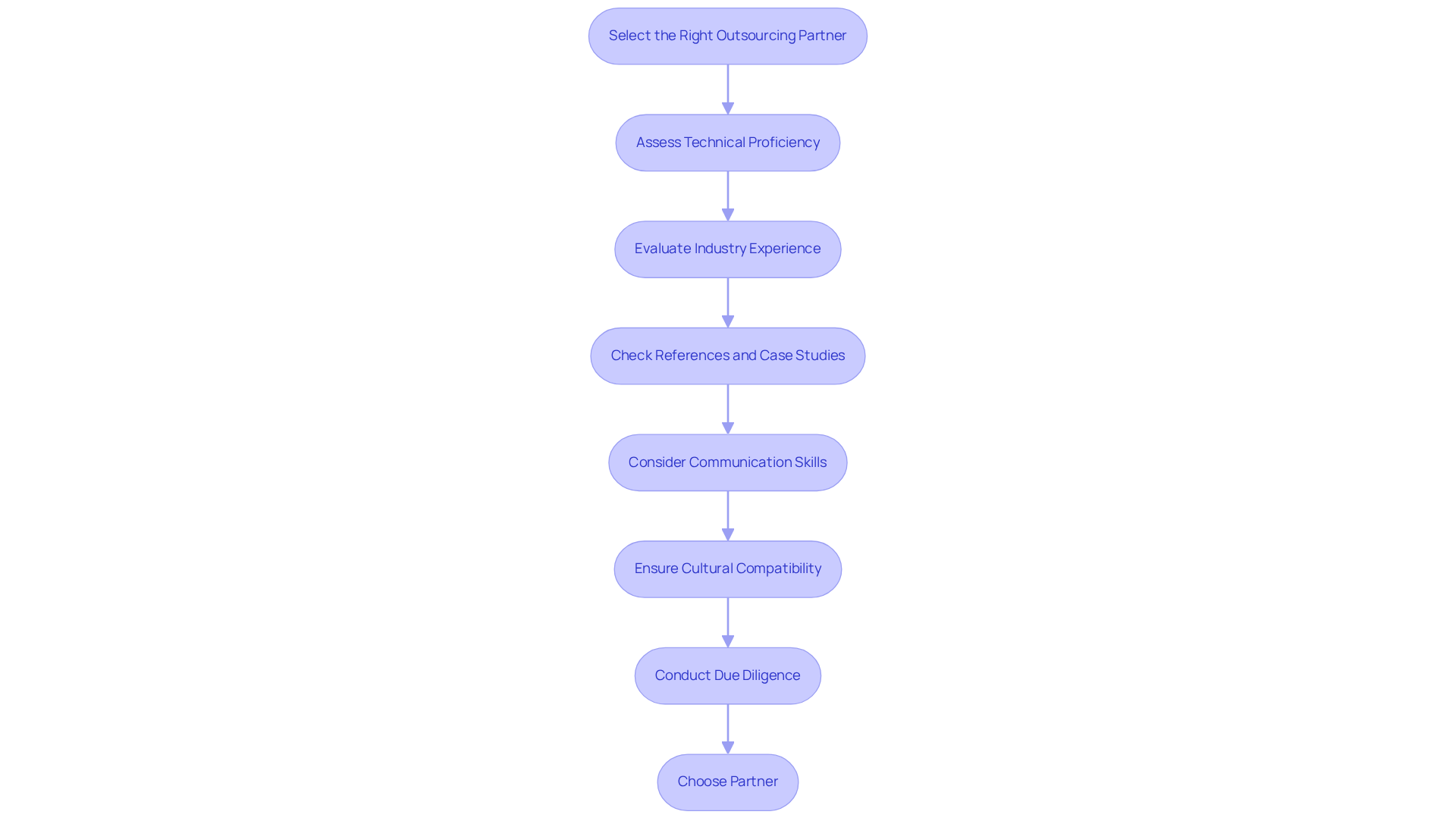 Follow the arrows to see the steps involved in choosing the right outsourcing partner. Each box represents a crucial evaluation point to ensure a successful collaboration.