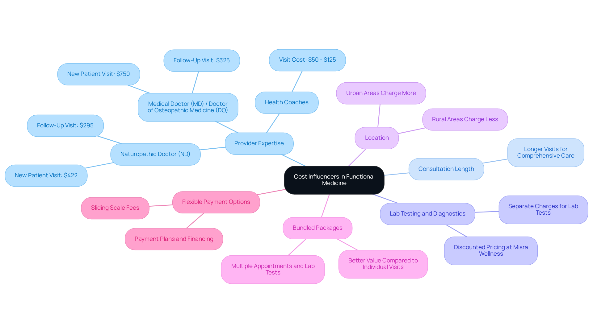 This mindmap shows the different factors that can affect the costs of functional medicine. Start at the center with the main topic, then follow the branches to see how each factor contributes to overall expenses. Each branch provides insights into what to consider when navigating costs. This mindmap shows the different factors that can affect the costs of functional medicine. Start at the center with the main topic, then follow the branches to see how each factor contributes to overall expenses. Each branch provides insights into what to consider when navigating costs.