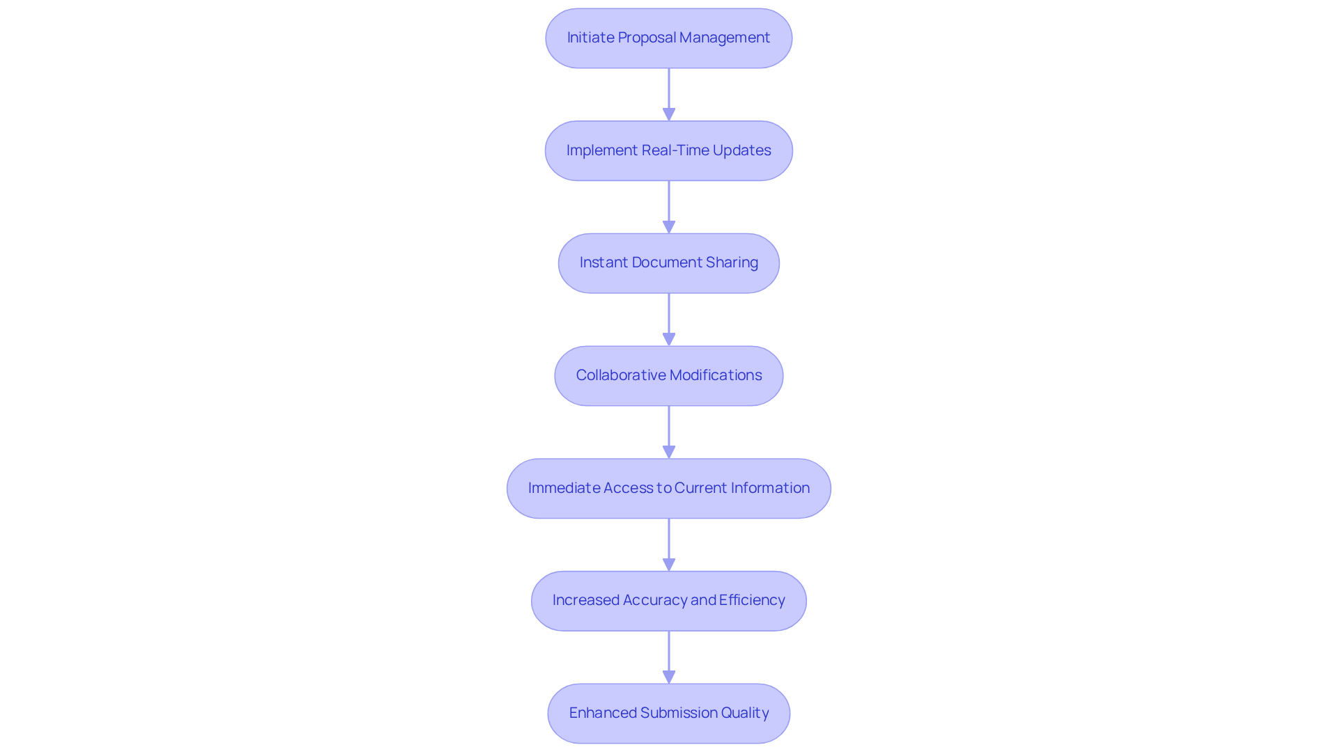 Each step in the flowchart represents a part of the proposal management process. Follow the arrows to see how real-time updates improve collaboration and efficiency.