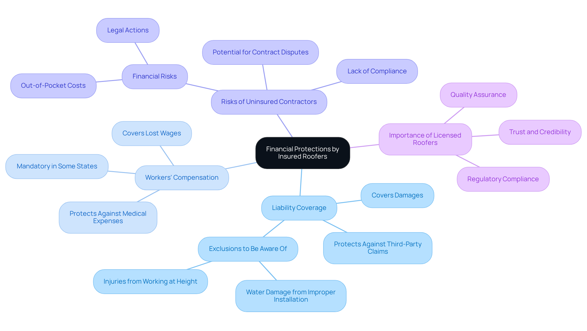 The central node represents the main topic, and each branch highlights a different aspect of financial protection. Follow the branches to see how each insurance type contributes to safeguarding homeowners during roofing projects.