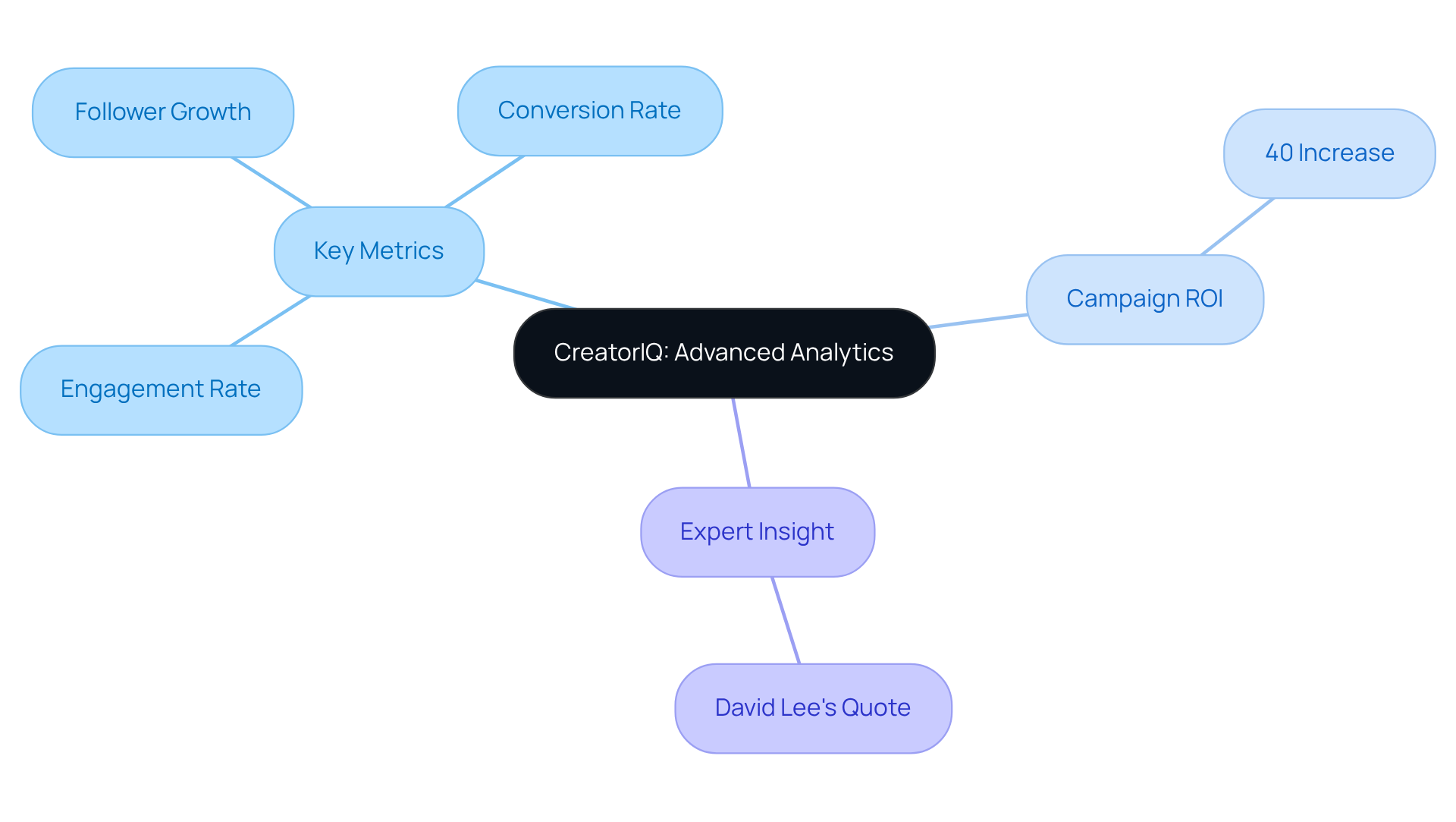 The center shows CreatorIQ's analytics capabilities, with branches detailing important metrics and outcomes. Each branch helps you understand how CreatorIQ measures campaign effectiveness.