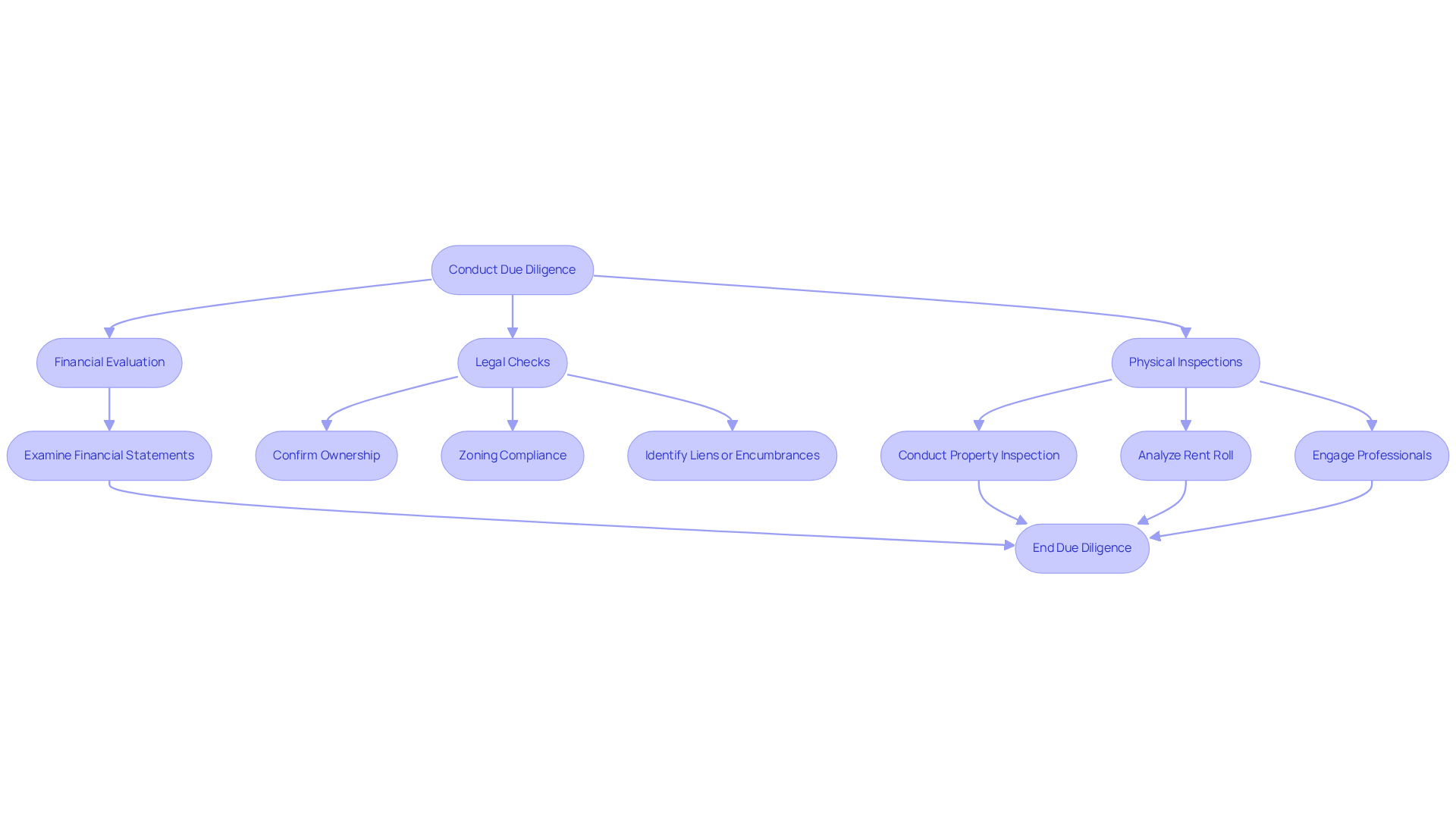 This flowchart outlines the steps involved in conducting due diligence for real estate investments. Follow the arrows to see how each component leads to the next, ensuring a thorough evaluation.