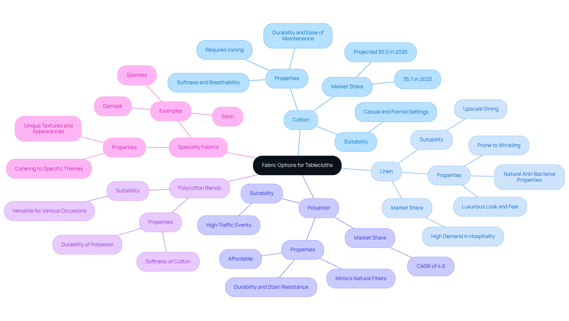 The central node represents the main topic of fabric options, while each branch shows a different type of fabric. The sub-branches provide details about each fabric's properties and market relevance, helping you understand which material might be best for your needs.