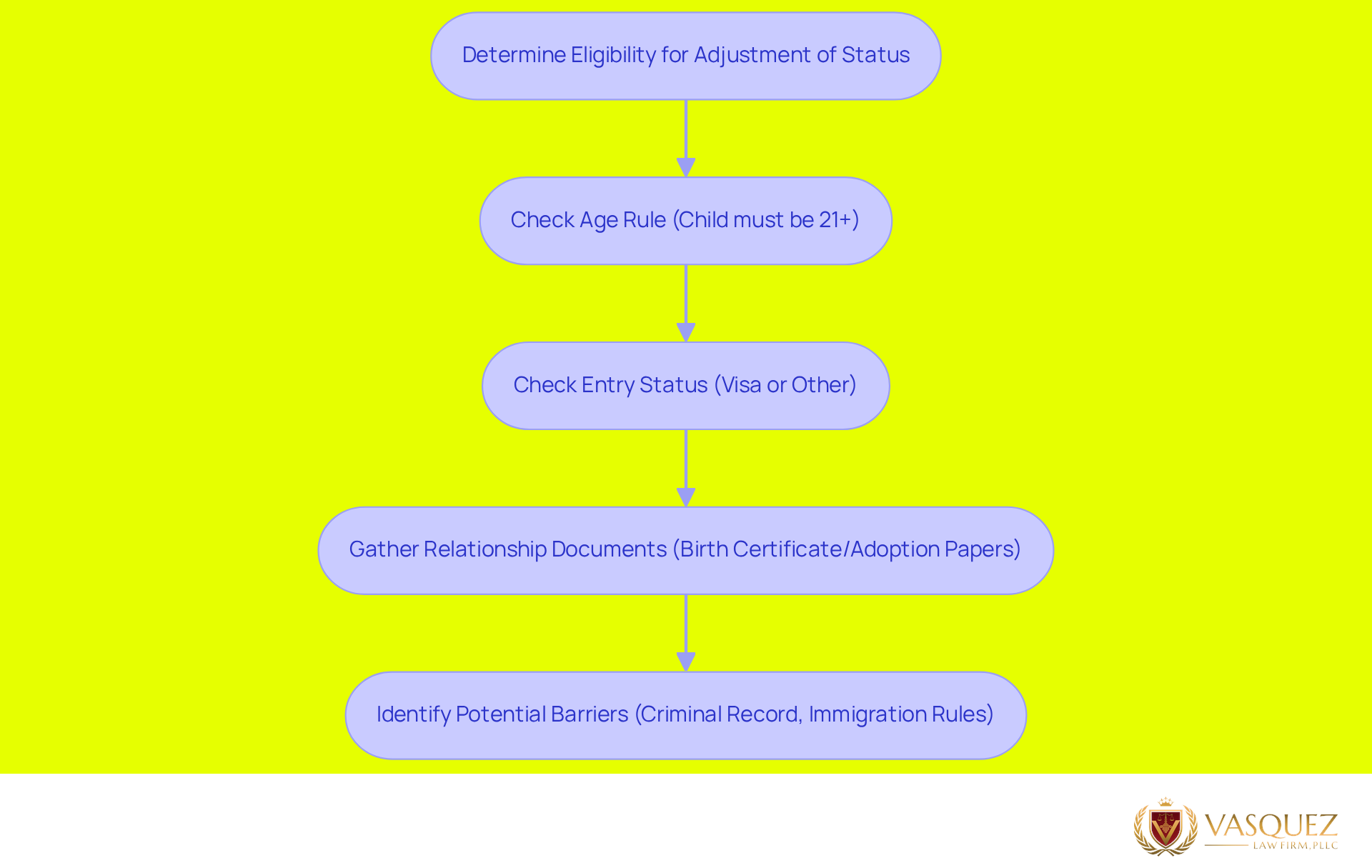 This flowchart guides you through the steps to determine if you can adjust your immigration status. Start at the top and follow the arrows down through each step. Each box represents an important action or consideration you need to take into account.