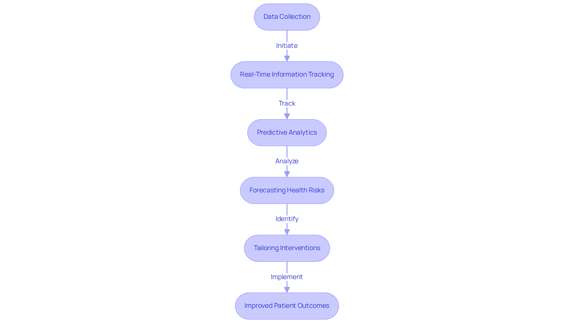 This flowchart shows how HC1 Healthcare CRM uses data to enhance patient care. Each step represents a key action in the process, leading to better health outcomes. Follow the arrows to understand how each part connects to the next! This flowchart shows how HC1 Healthcare CRM uses data to enhance patient care. Each step represents a key action in the process, leading to better health outcomes. Follow the arrows to understand how each part connects to the next!