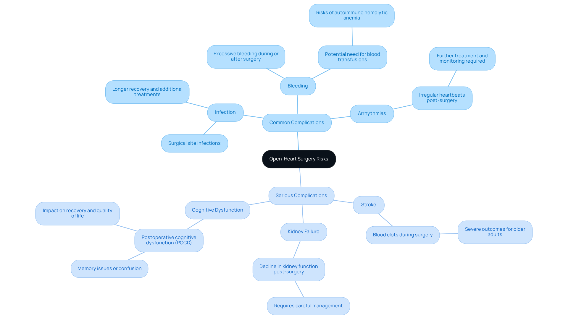 The central node represents the overall risks of open-heart surgery. The branches show common and serious complications, with further details on each risk. This layout helps you understand the different types of risks and their potential impacts. The central node represents the overall risks of open-heart surgery. The branches show common and serious complications, with further details on each risk. This layout helps you understand the different types of risks and their potential impacts.