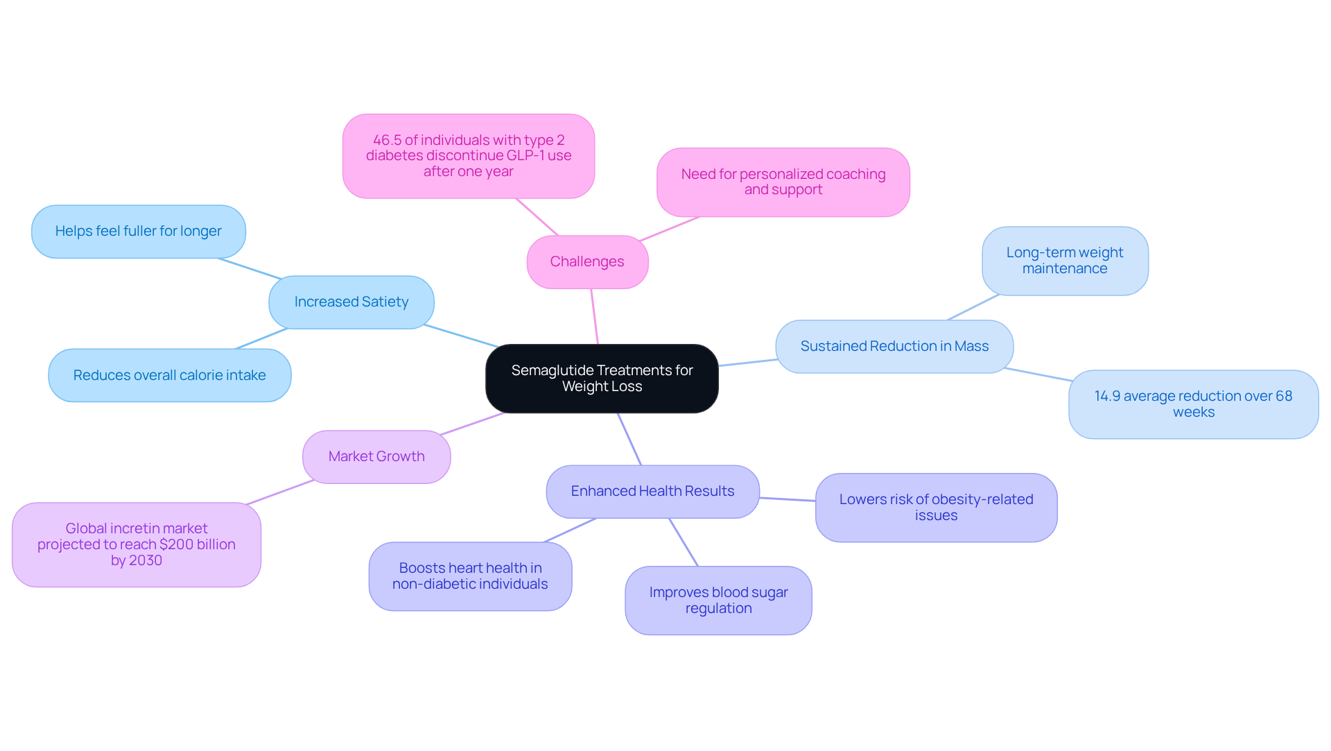The central node represents Semaglutide treatments, while the branches show the key benefits. Each sub-branch provides additional details or statistics, helping you understand how Semaglutide can aid in weight management and overall health.