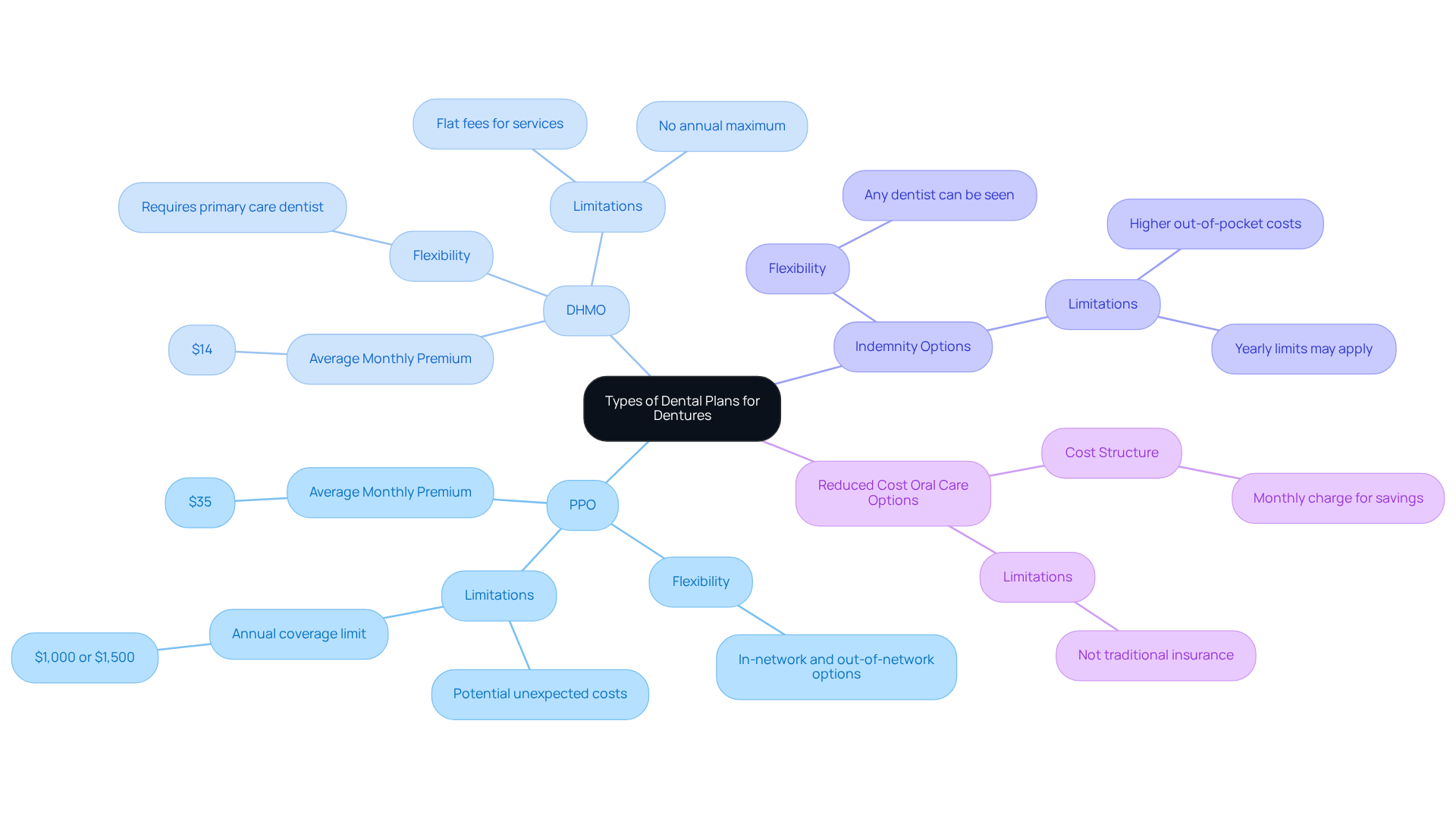 This mindmap starts with the main topic in the center and branches out to show different types of dental plans. Each branch represents a plan type, and the sub-branches provide important details about each option. This way, you can easily see how each plan differs and what to consider when choosing the right one for your denture care. This mindmap starts with the main topic in the center and branches out to show different types of dental plans. Each branch represents a plan type, and the sub-branches provide important details about each option. This way, you can easily see how each plan differs and what to consider when choosing the right one for your denture care.