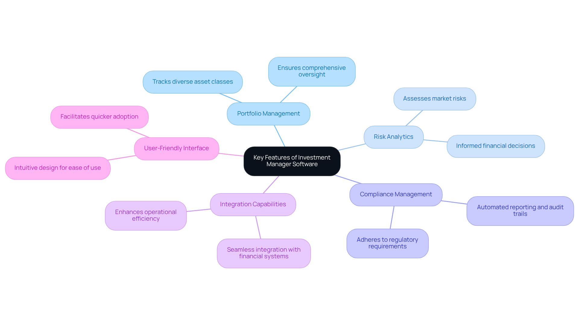 The central node represents the main topic, while each branch highlights a critical feature of the software. Follow the branches to understand how each feature contributes to operational efficiency and decision-making.
