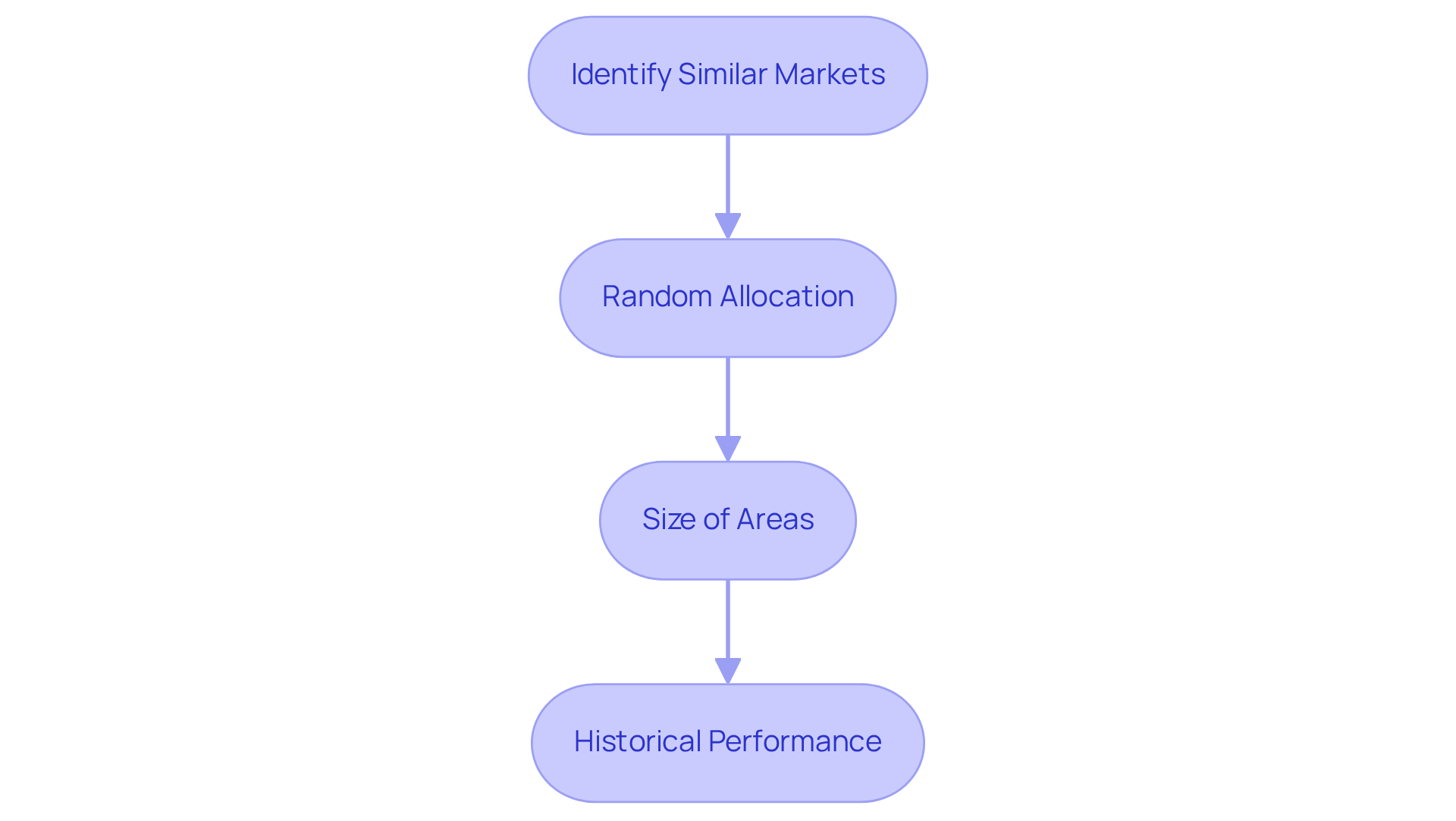 Each box represents a crucial step in the selection process. Follow the arrows to understand how to move from identifying markets to analyzing historical performance.