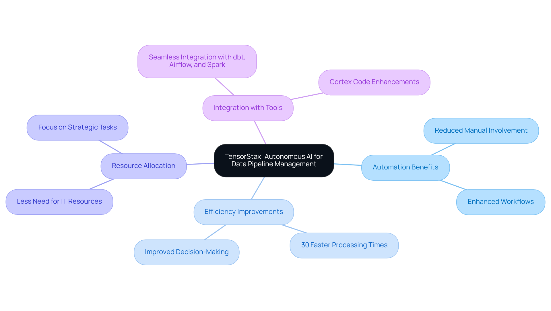 The central node represents TensorStax's AI solutions, while the branches illustrate the various benefits and features. Each branch connects to specific points that highlight how these solutions improve logistics operations.