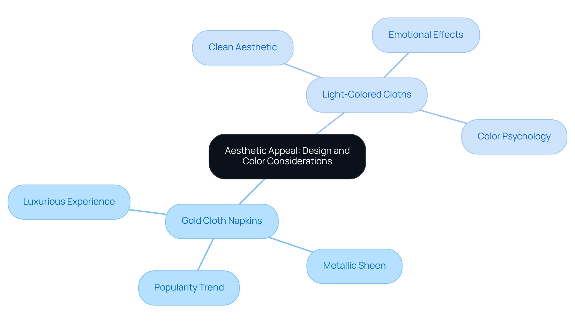 This mindmap shows how different types of table linens can affect the look and feel of your event. Each branch represents a key idea, helping you understand the benefits and emotional impacts of gold versus light-colored cloths. This mindmap shows how different types of table linens can affect the look and feel of your event. Each branch represents a key idea, helping you understand the benefits and emotional impacts of gold versus light-colored cloths.