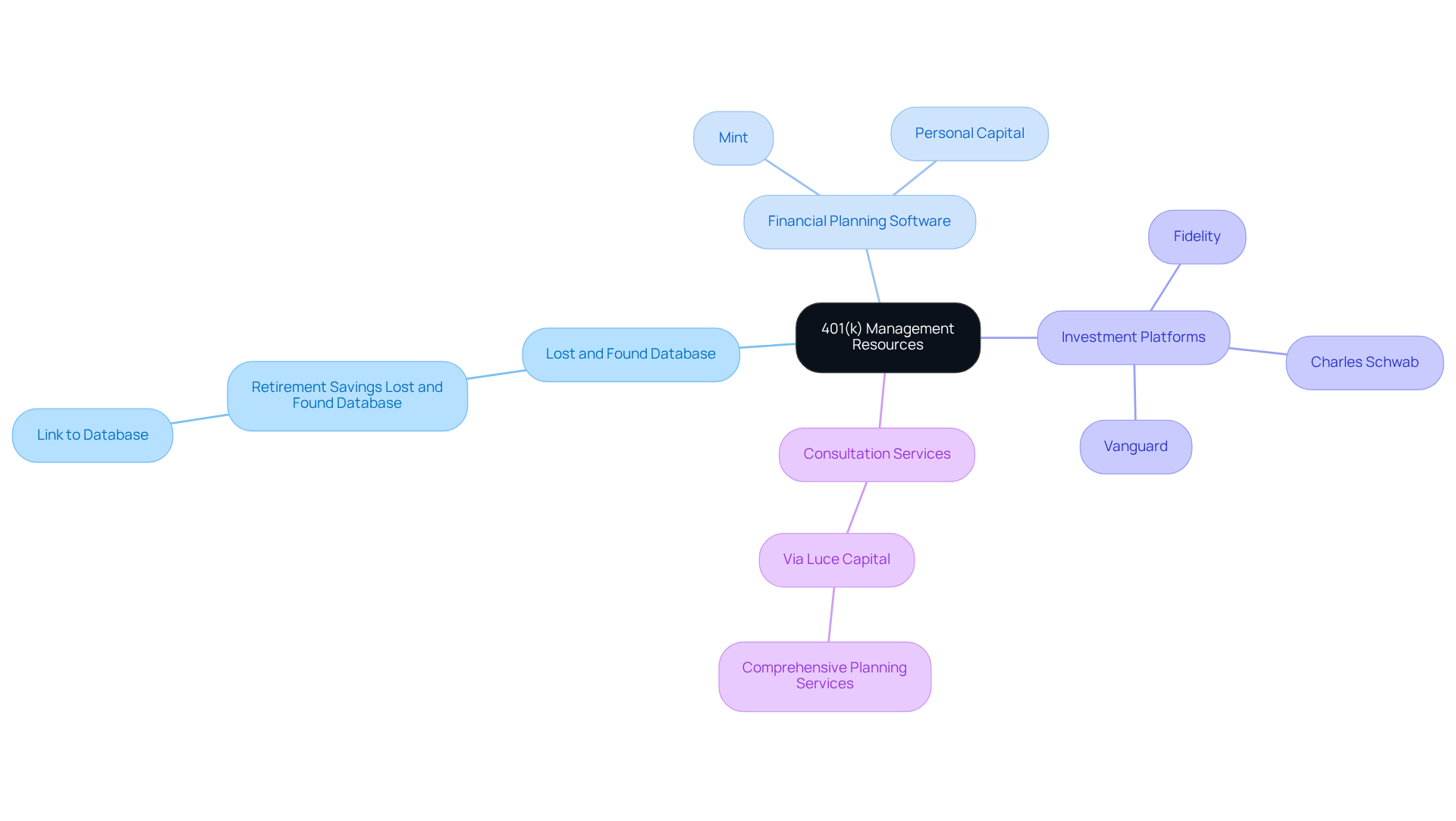 The central node represents the main topic of managing your 401(k). Each branch shows a different resource category, and the sub-branches provide specific tools or services within those categories. This layout helps you quickly identify what resources are available to assist you in managing your retirement savings. The central node represents the main topic of managing your 401(k). Each branch shows a different resource category, and the sub-branches provide specific tools or services within those categories. This layout helps you quickly identify what resources are available to assist you in managing your retirement savings.