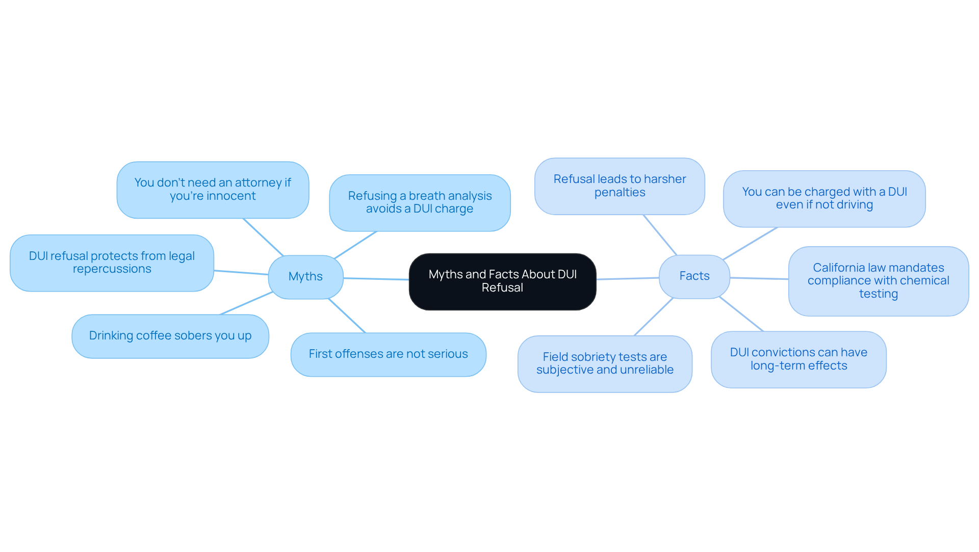 The center shows the main topic, and the branches illustrate common myths and the corresponding facts. Each myth is linked to its factual rebuttal, helping clarify misconceptions about DUI refusal. The center shows the main topic, and the branches illustrate common myths and the corresponding facts. Each myth is linked to its factual rebuttal, helping clarify misconceptions about DUI refusal.