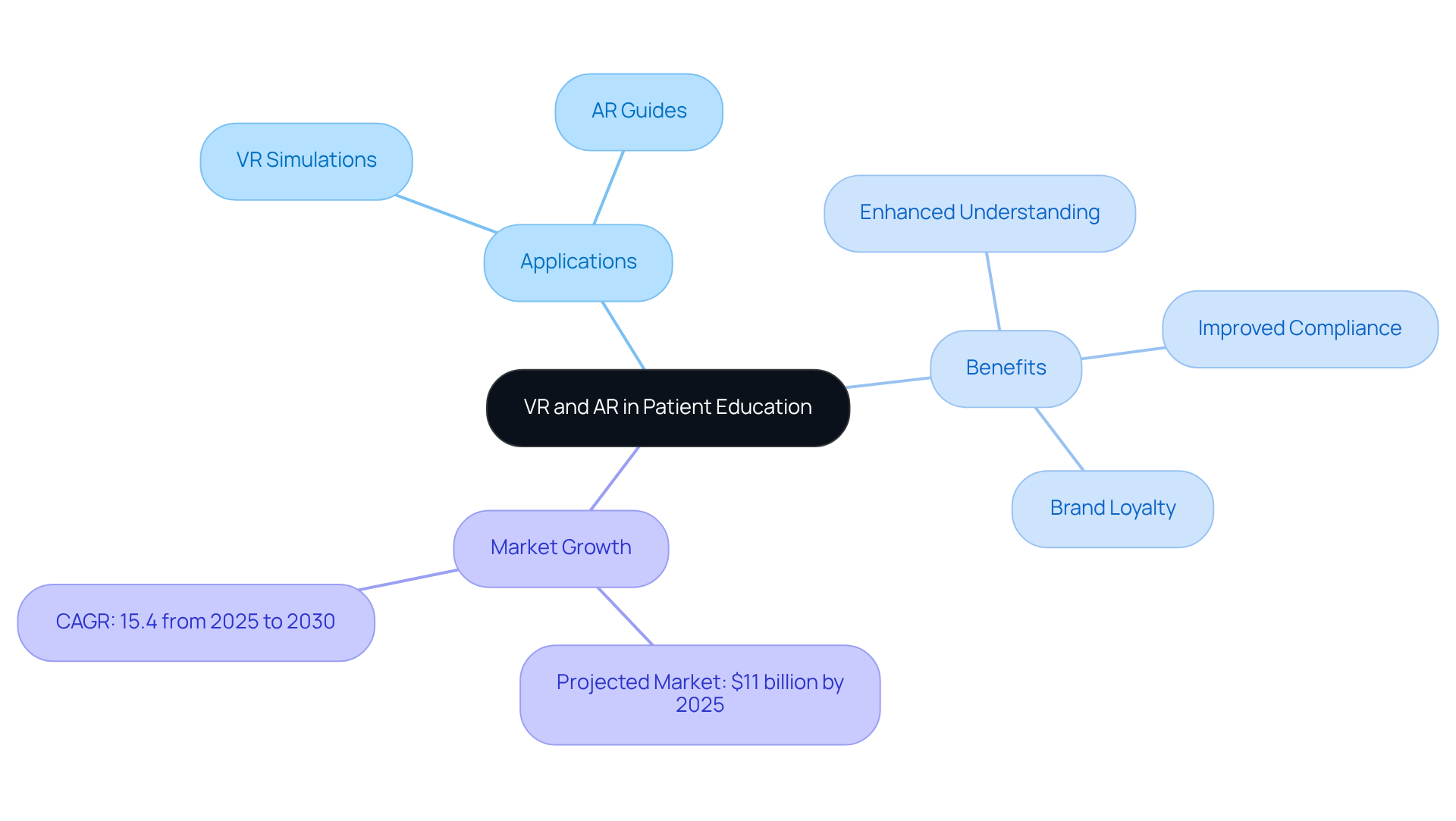 The central node represents the overall theme, while branches show different aspects of how VR and AR are transforming patient education, including specific applications, their benefits, and market trends.