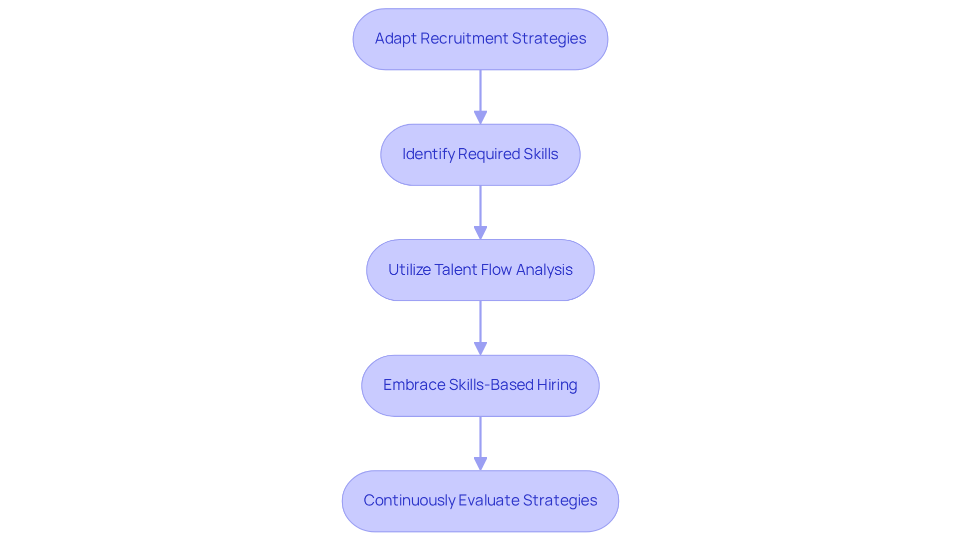 This flowchart shows the steps VCs can take to update their hiring processes. Follow the arrows from the starting point to see how each action leads to the next, helping VCs stay competitive in a changing market.