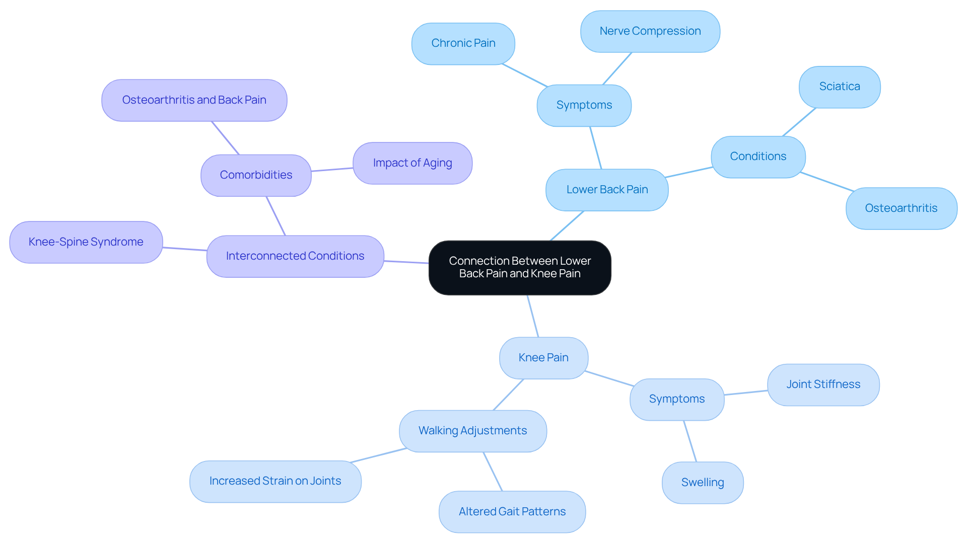 The central node represents the main topic, while branches show how lower back pain and knee pain are related. Each sub-branch provides details about specific conditions or symptoms, helping you see the bigger picture of how these issues interact.