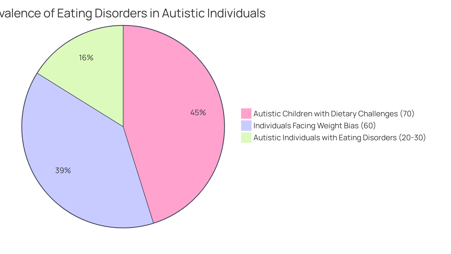 Each segment of the pie chart corresponds to a specific statistic: eating disorders among autistic individuals, dietary challenges in autistic children, and the likelihood of health outcomes related to weight bias.