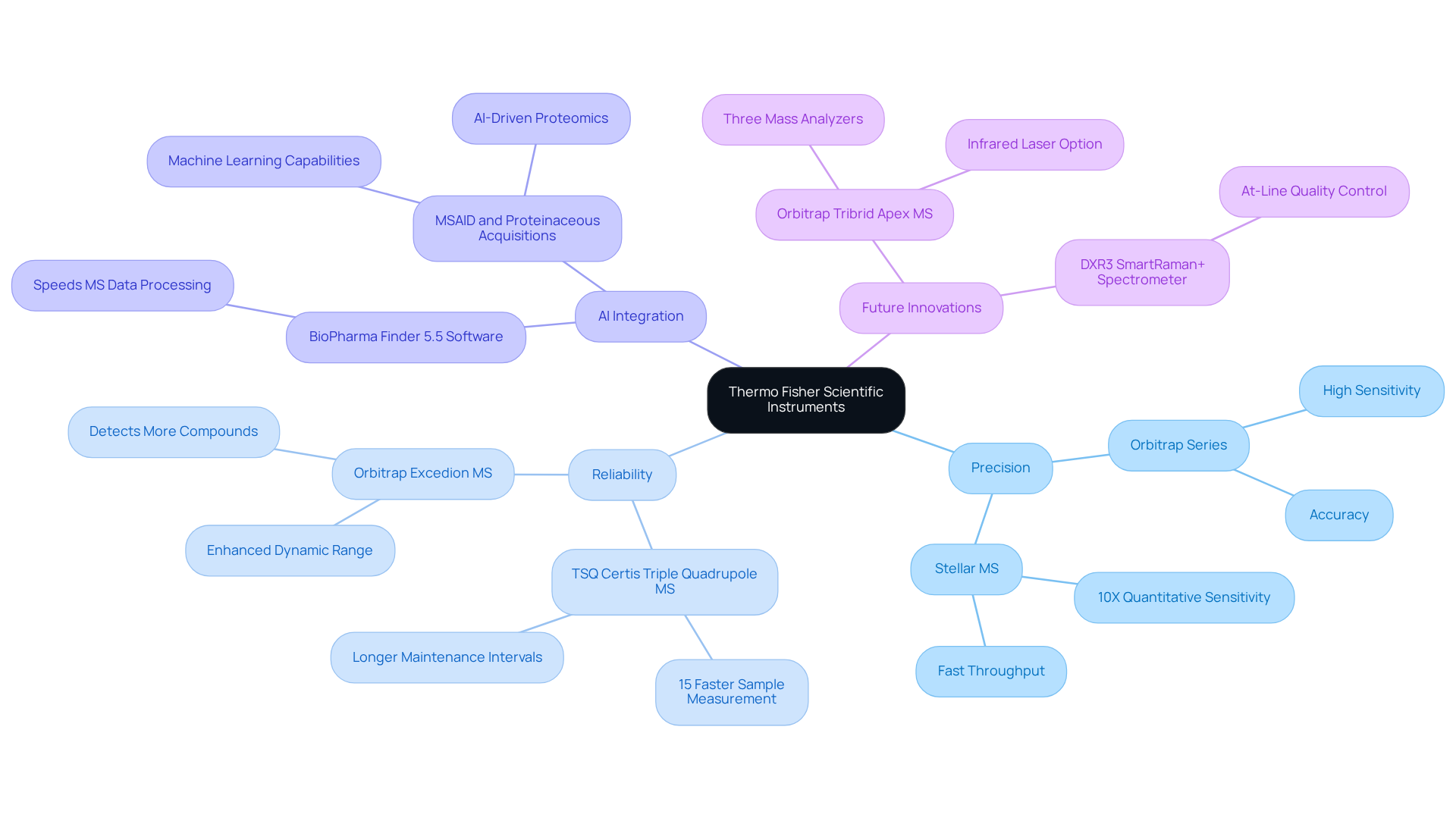 The central node represents the main topic, while the branches show different aspects of the instruments' capabilities. Each branch connects to specific features or innovations, helping you see how they contribute to drug analysis.