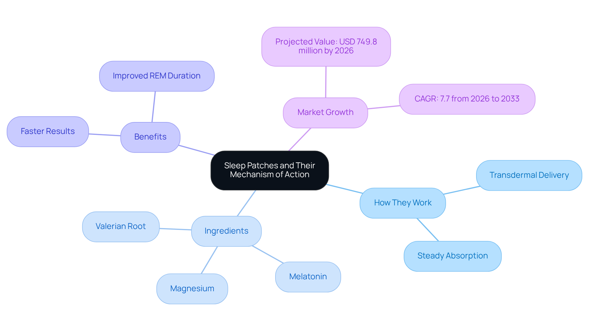 This mindmap starts with the main idea of sleep patches at the center. Each branch represents a different aspect of sleep patches, such as how they work, what they contain, their benefits, and market trends. Follow the branches to see how everything connects and contributes to the overall understanding of sleep patches. This mindmap starts with the main idea of sleep patches at the center. Each branch represents a different aspect of sleep patches, such as how they work, what they contain, their benefits, and market trends. Follow the branches to see how everything connects and contributes to the overall understanding of sleep patches.