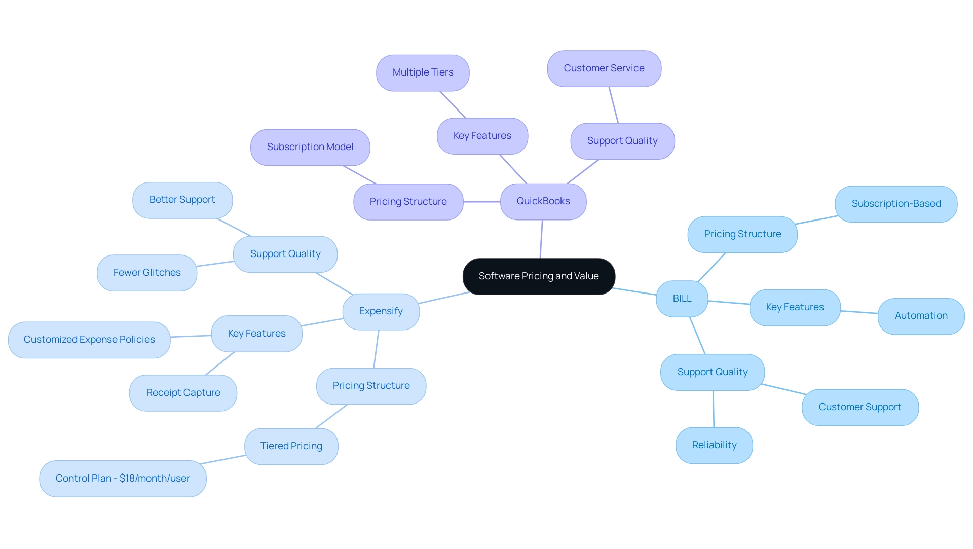 Each branch represents a software option, with sub-branches detailing pricing structures, features, and support quality.