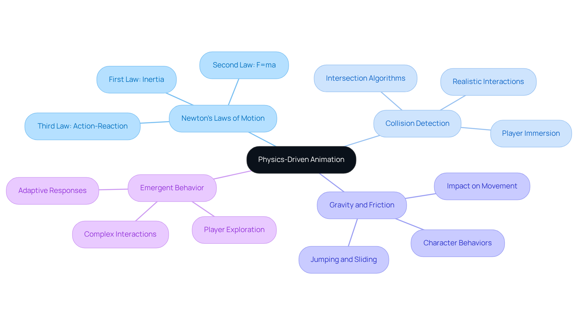 The central node represents the main topic, while the branches illustrate key principles of physics that enhance animation realism. Each branch provides insights into how these concepts contribute to engaging gameplay.