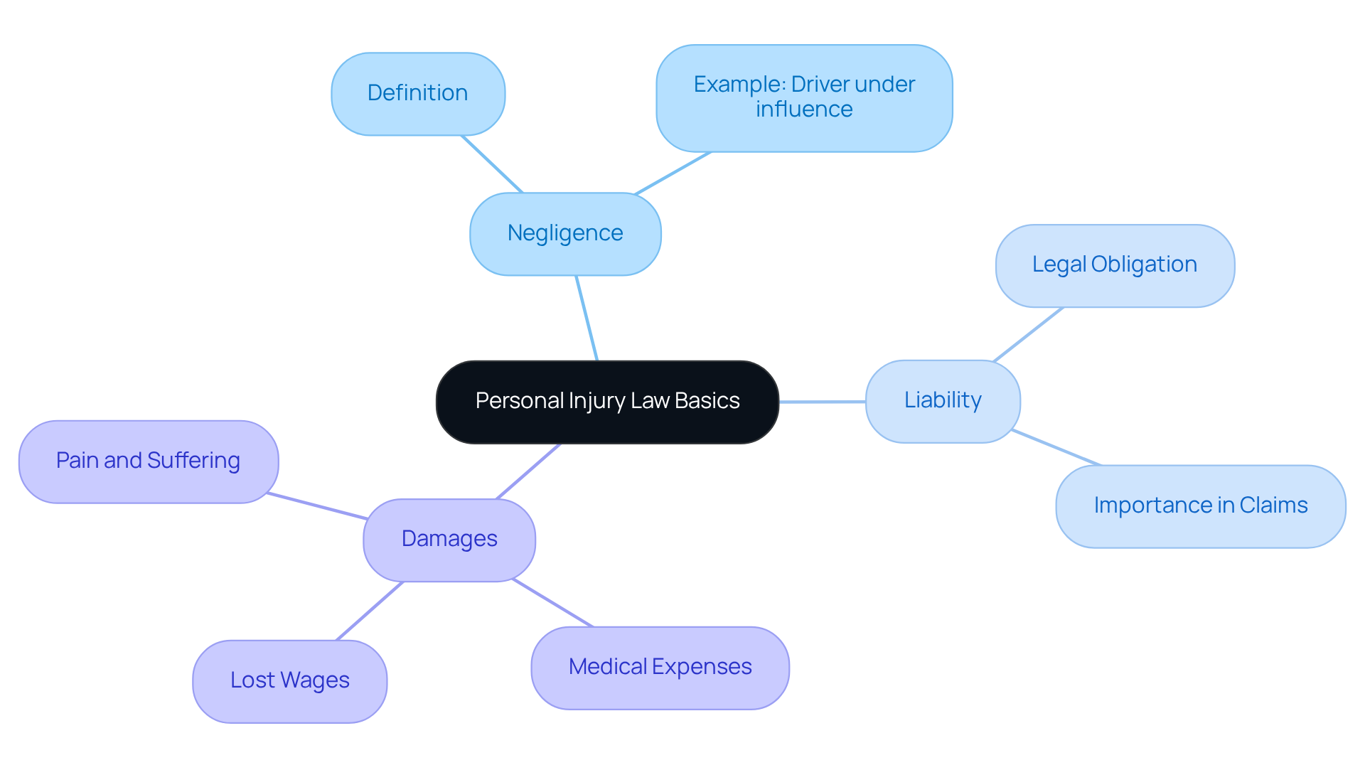 The center represents the main topic, and each branch breaks down a critical aspect of personal injury law. Follow the branches to see definitions and examples that clarify these concepts.