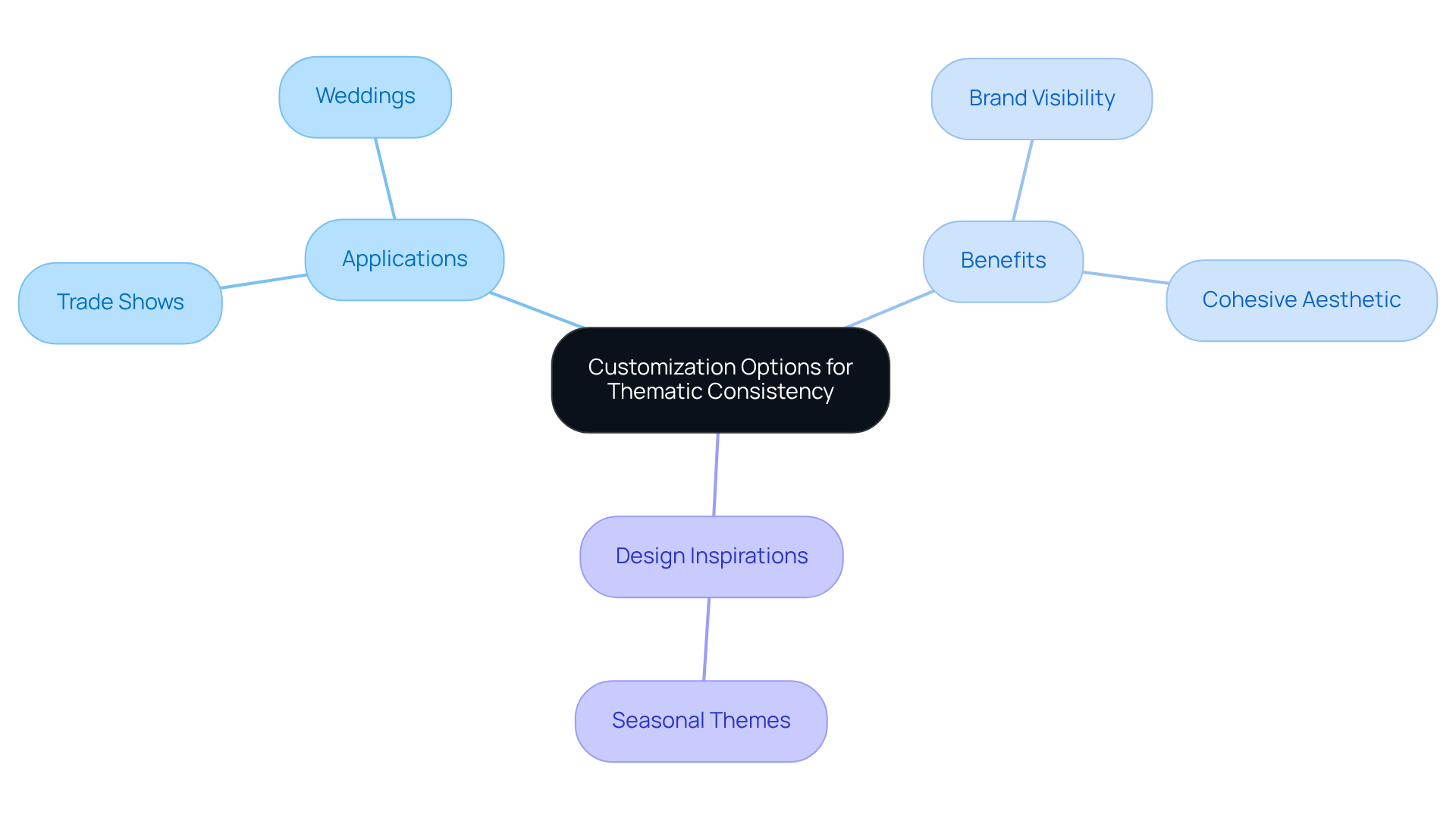 The center represents the main idea of customization options. Follow the branches to explore how these options apply to different events and the benefits they bring, enhancing the overall experience.