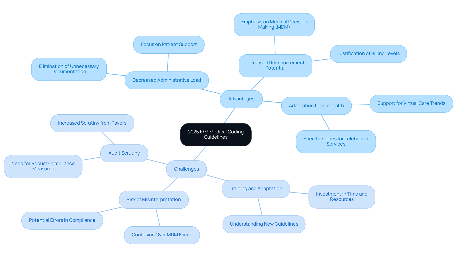 The central node represents the new guidelines, with branches showing the benefits and challenges. Each point under advantages and challenges highlights key aspects that healthcare providers need to consider.