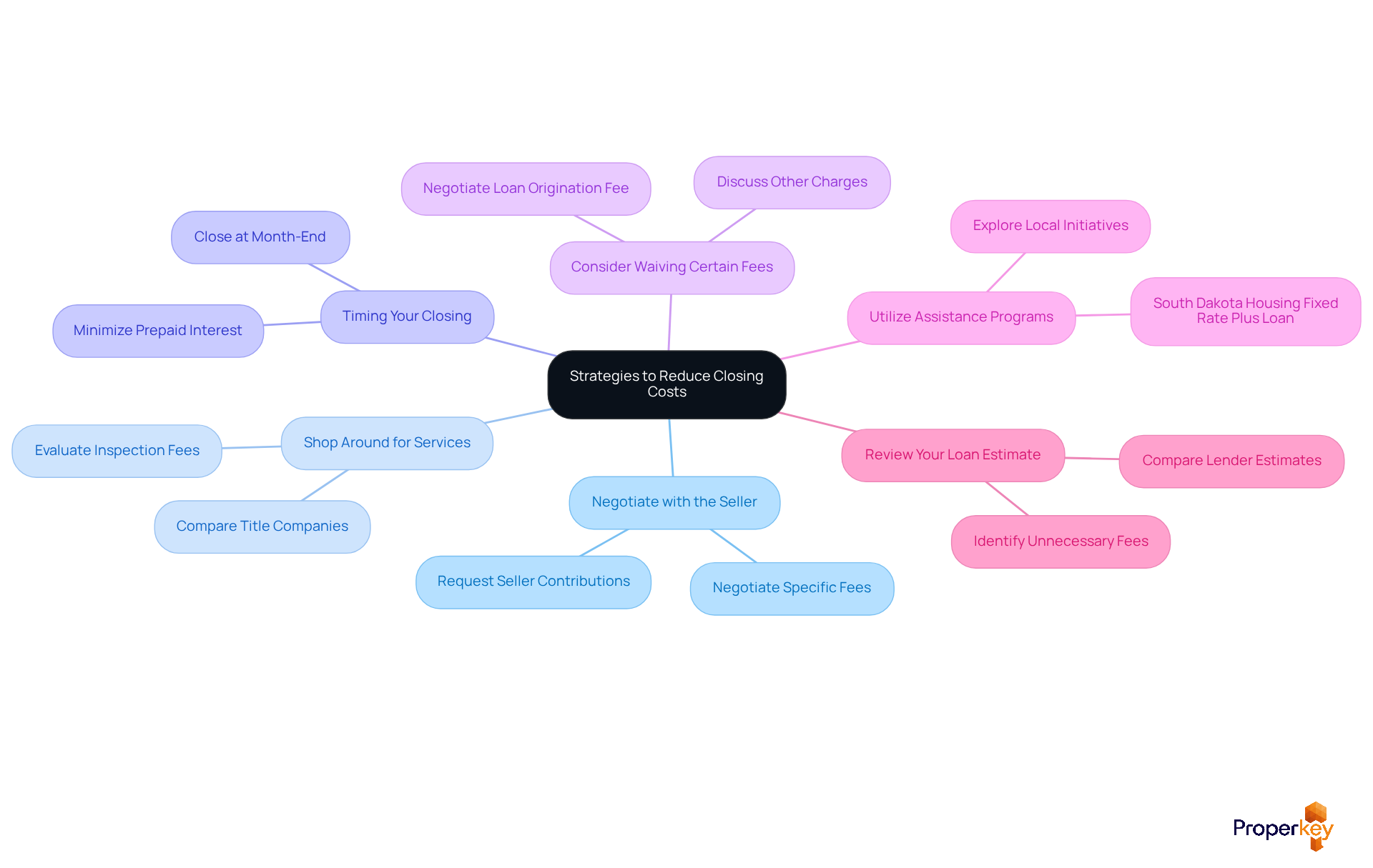 This mindmap starts with the main idea in the center and branches out to show different strategies for lowering closing costs. Each branch represents a unique approach, and you can follow the lines to see how they connect to the central theme. The colors help differentiate each strategy, making it easier to remember and understand.