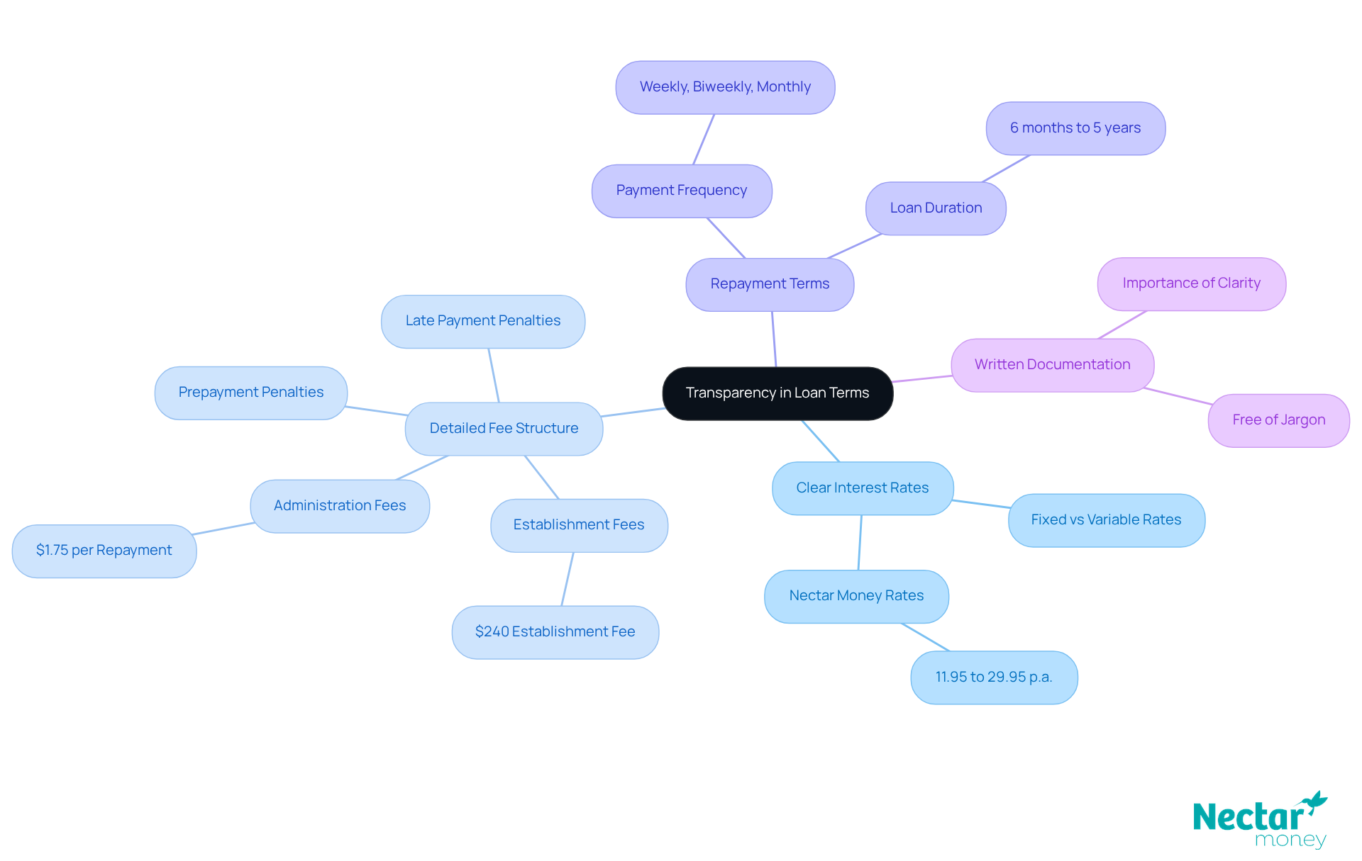 Start at the center with the main idea of transparency in loan terms. Follow the branches to explore each key aspect, and see how they contribute to making informed borrowing decisions. Start at the center with the main idea of transparency in loan terms. Follow the branches to explore each key aspect, and see how they contribute to making informed borrowing decisions.