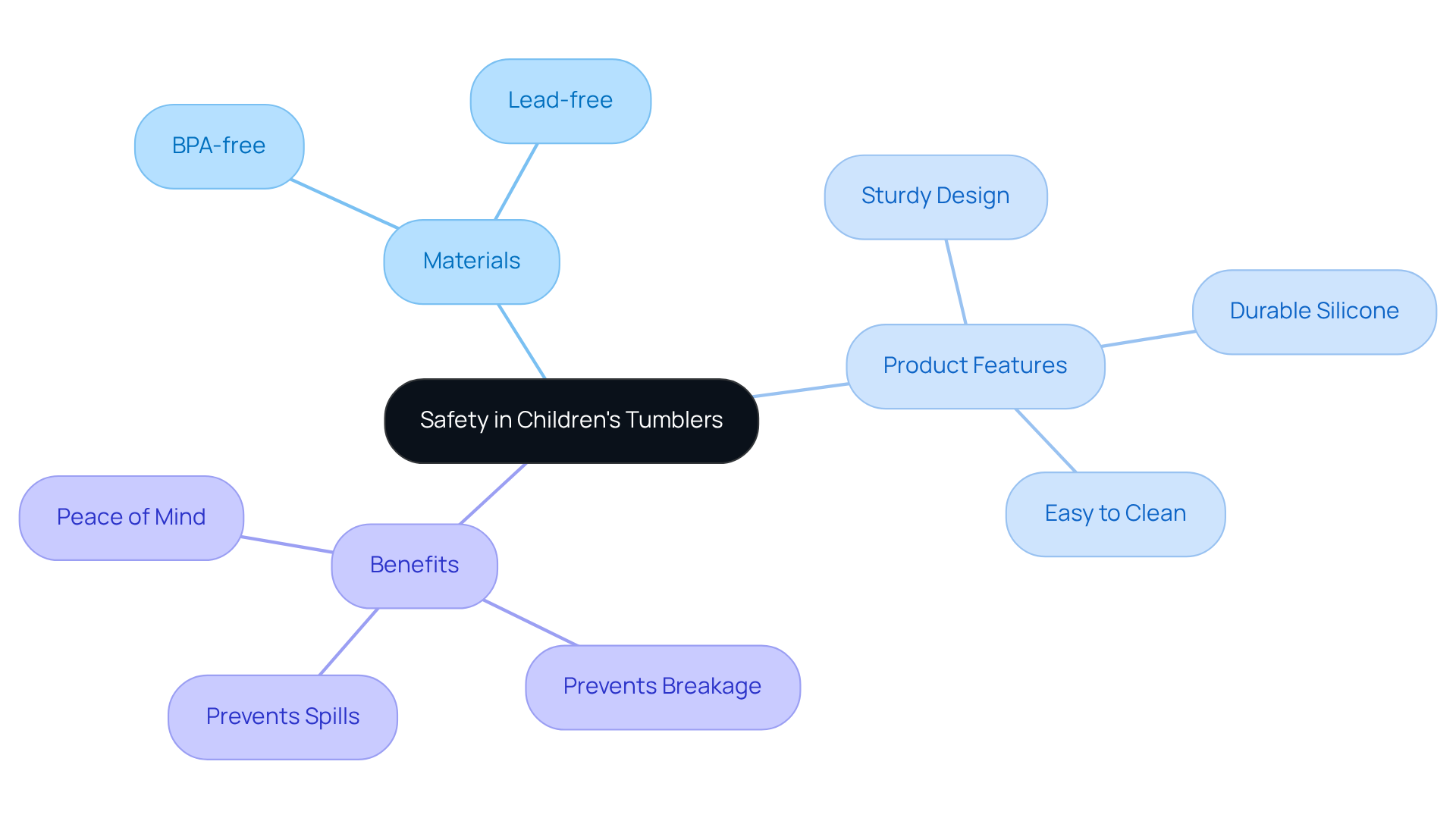 This mindmap starts with the main idea of safety in children's tumblers. Each branch represents a different aspect of safety, from the materials used to the features of the product and the benefits for parents. Follow the branches to see how each part contributes to making a safe choice for your child.