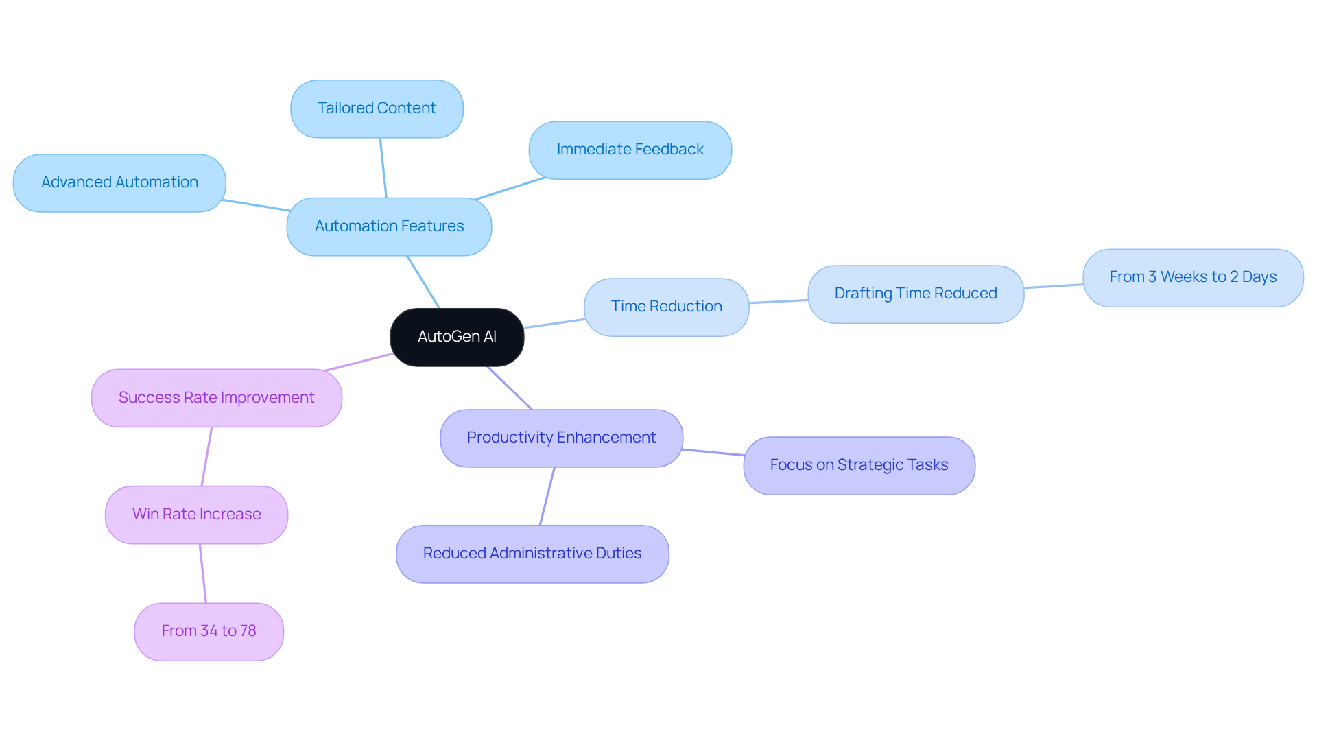 The central node represents AutoGen AI, with branches showing its key features and benefits. Each sub-branch provides specific data or insights, illustrating how the system enhances proposal drafting. The central node represents AutoGen AI, with branches showing its key features and benefits. Each sub-branch provides specific data or insights, illustrating how the system enhances proposal drafting.