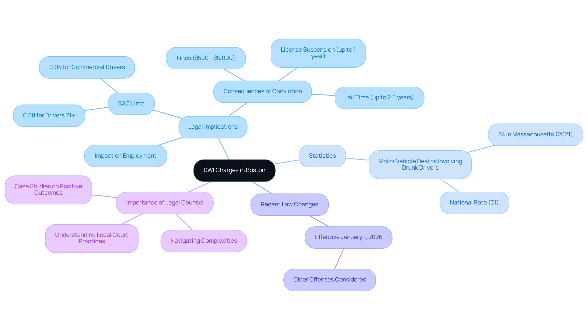 The central node represents the main topic of DWI charges. Each branch highlights a different aspect of the law, showing how they connect to the overall understanding of the legal landscape in Boston. Follow the branches to explore the implications, statistics, and the importance of having a knowledgeable lawyer.
