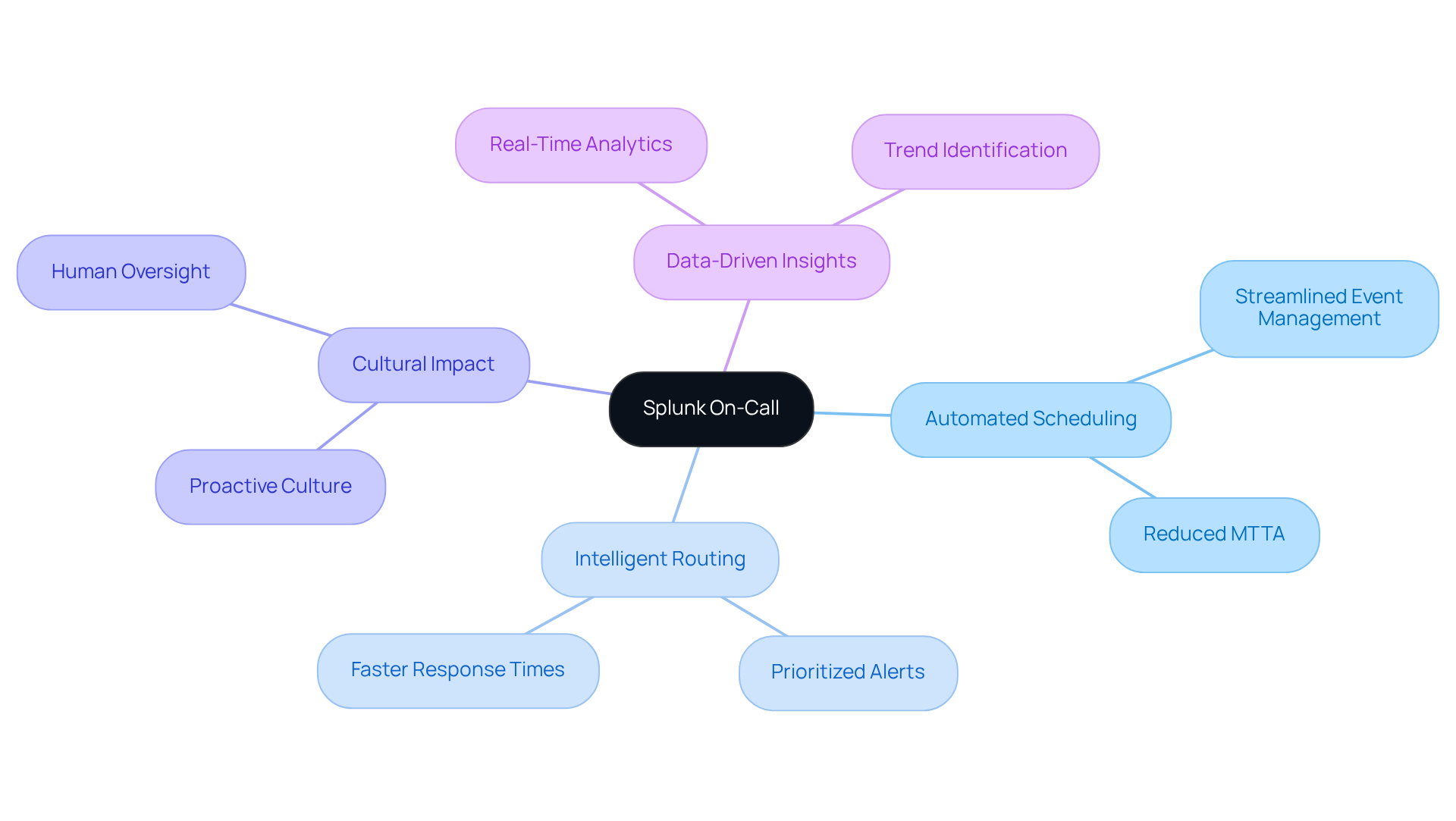 The central node represents Splunk On-Call, with branches showing its features and how they lead to benefits in incident management. Each color-coded branch helps you see the connections and importance of data in improving response times and system reliability.