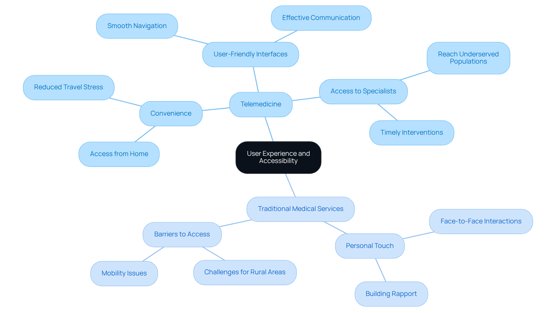 This mindmap shows how telemedicine and traditional medical services compare in terms of user experience and accessibility. Each branch highlights key points, making it easy to see the benefits and challenges of each solution.