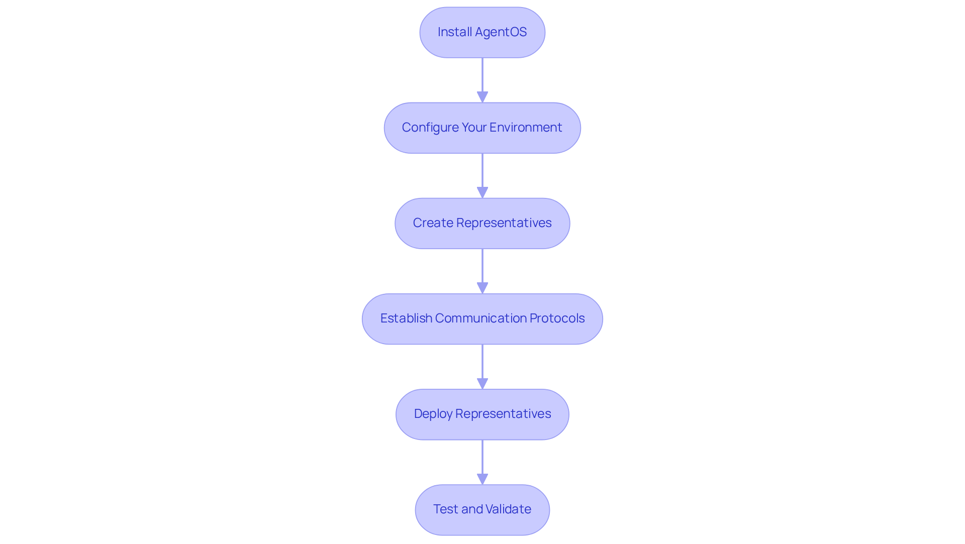 Each box shows a step in the setup process. Follow the arrows to see how to move from one action to the next, ensuring you don’t miss any important steps. Each box shows a step in the setup process. Follow the arrows to see how to move from one action to the next, ensuring you don’t miss any important steps.