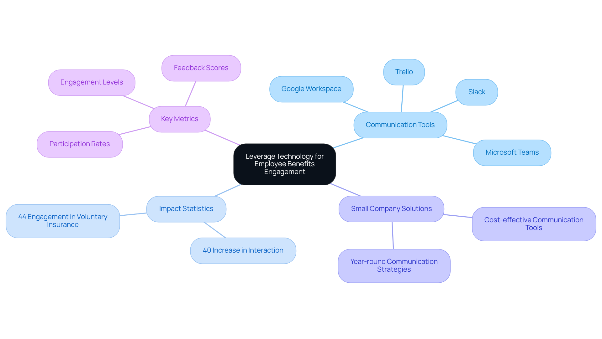 The central node represents the main theme, while branches show different strategies and tools. Each sub-node provides specific examples or statistics, helping you understand how technology can improve employee engagement with benefits.