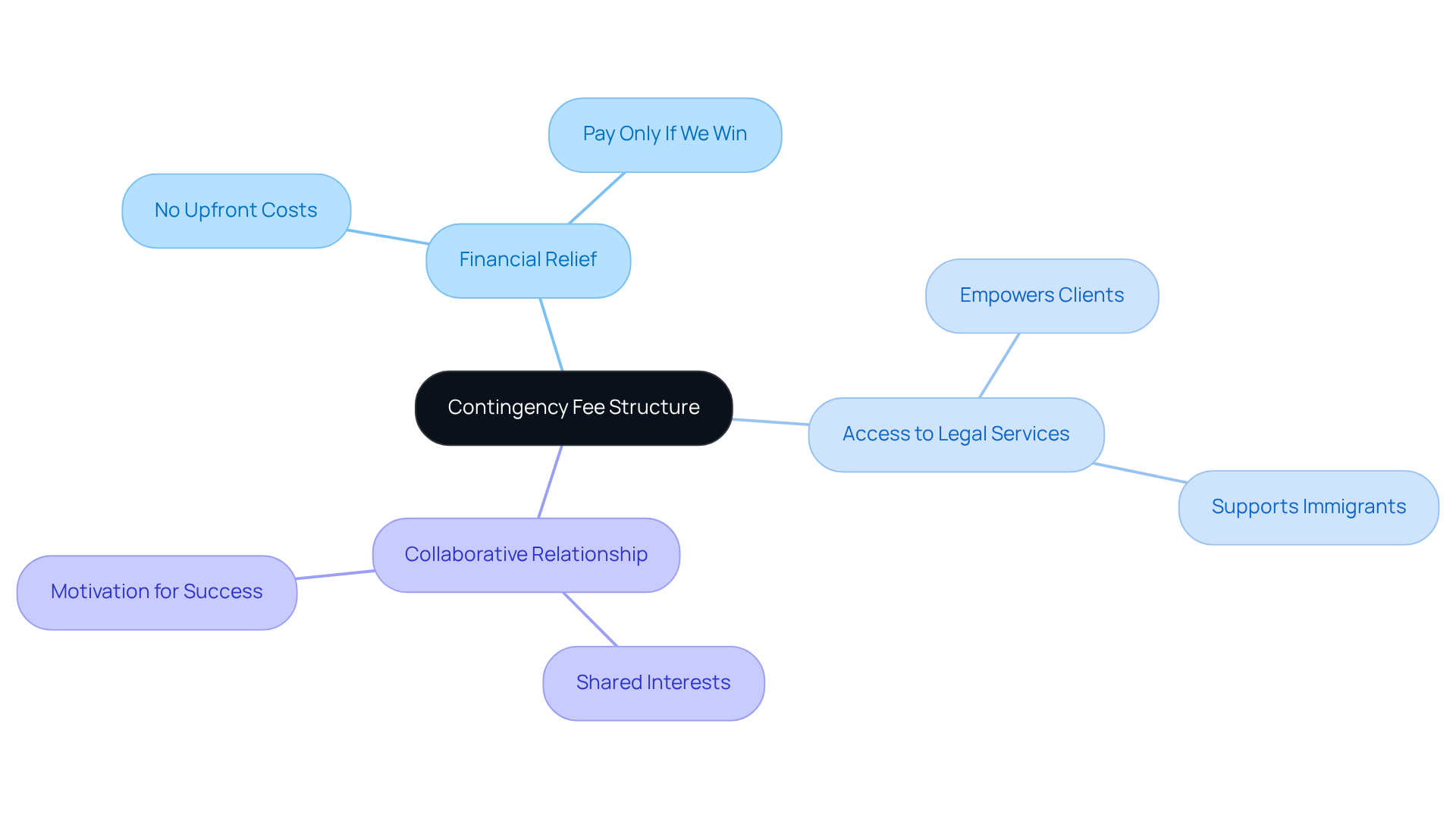 The central node represents the fee structure, while branches show its benefits and how it supports clients. Each color-coded branch helps you see the different aspects of how this approach can ease your legal journey.