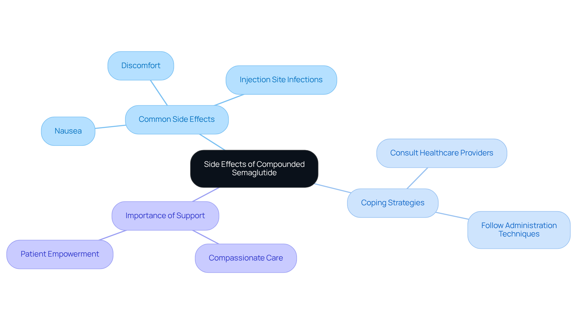 This mindmap helps you visualize the side effects of compounded semaglutide and how to manage them. Start at the center with the main topic, then follow the branches to see specific side effects and strategies for coping. Each color represents a different aspect of your treatment journey.