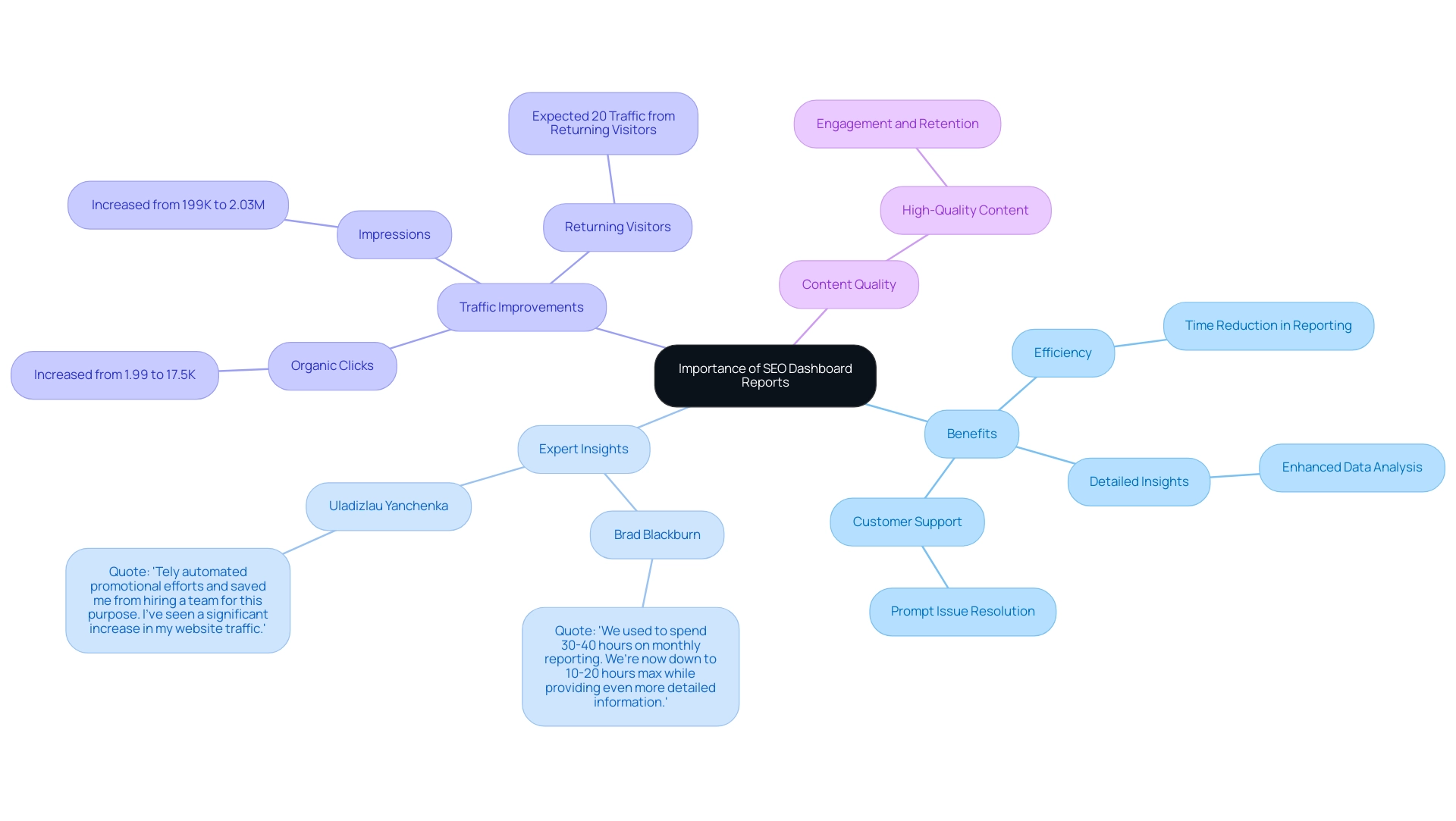 The central node represents the main concept, with branches illustrating benefits, expert insights, traffic improvements, and content quality.